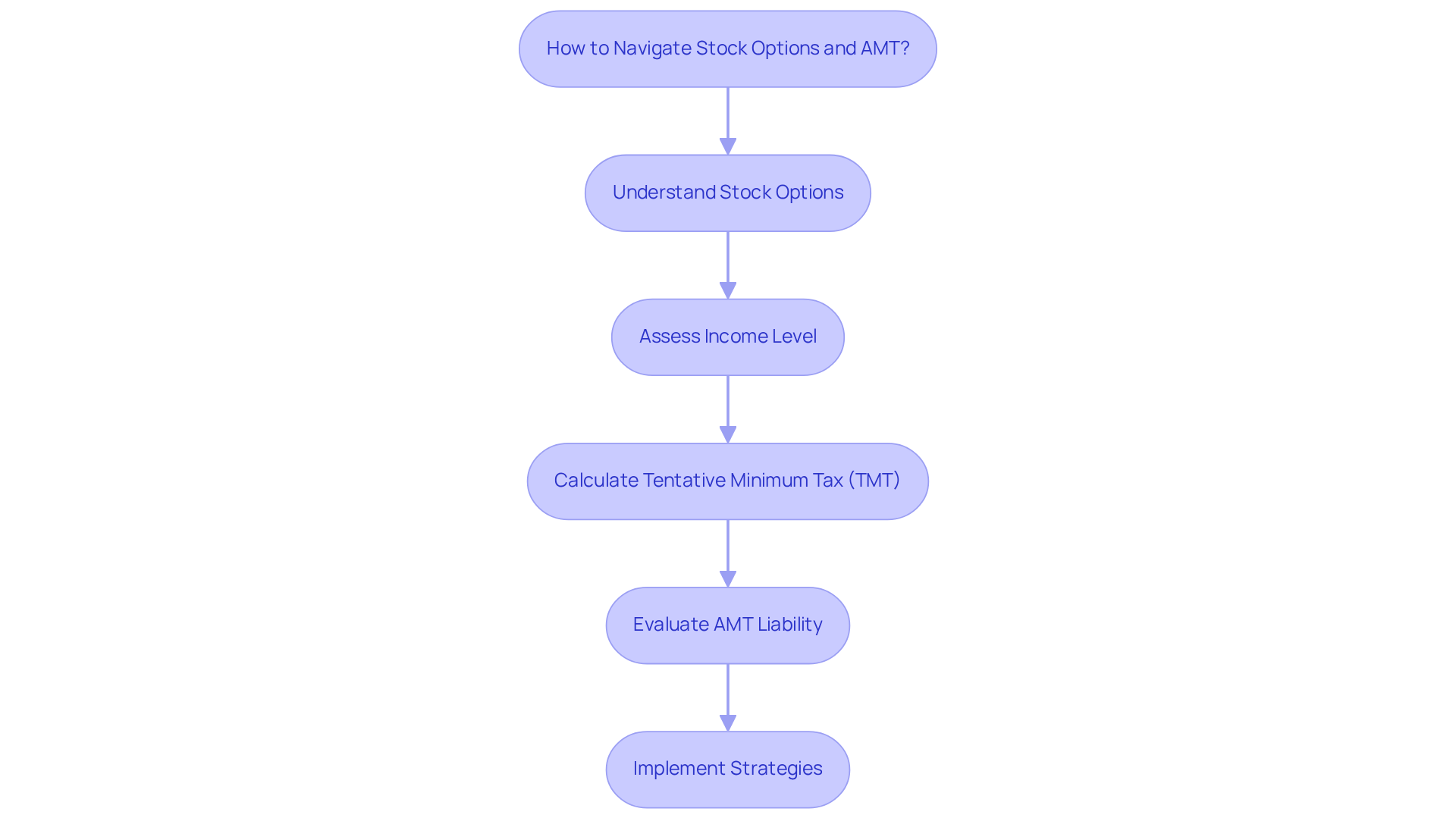 This flowchart guides families through the steps to manage stock options and AMT. Start at the top with the main question, then follow the arrows to see each step in the process. Each color represents a different type of action: understanding, assessing, calculating, evaluating, and implementing strategies.