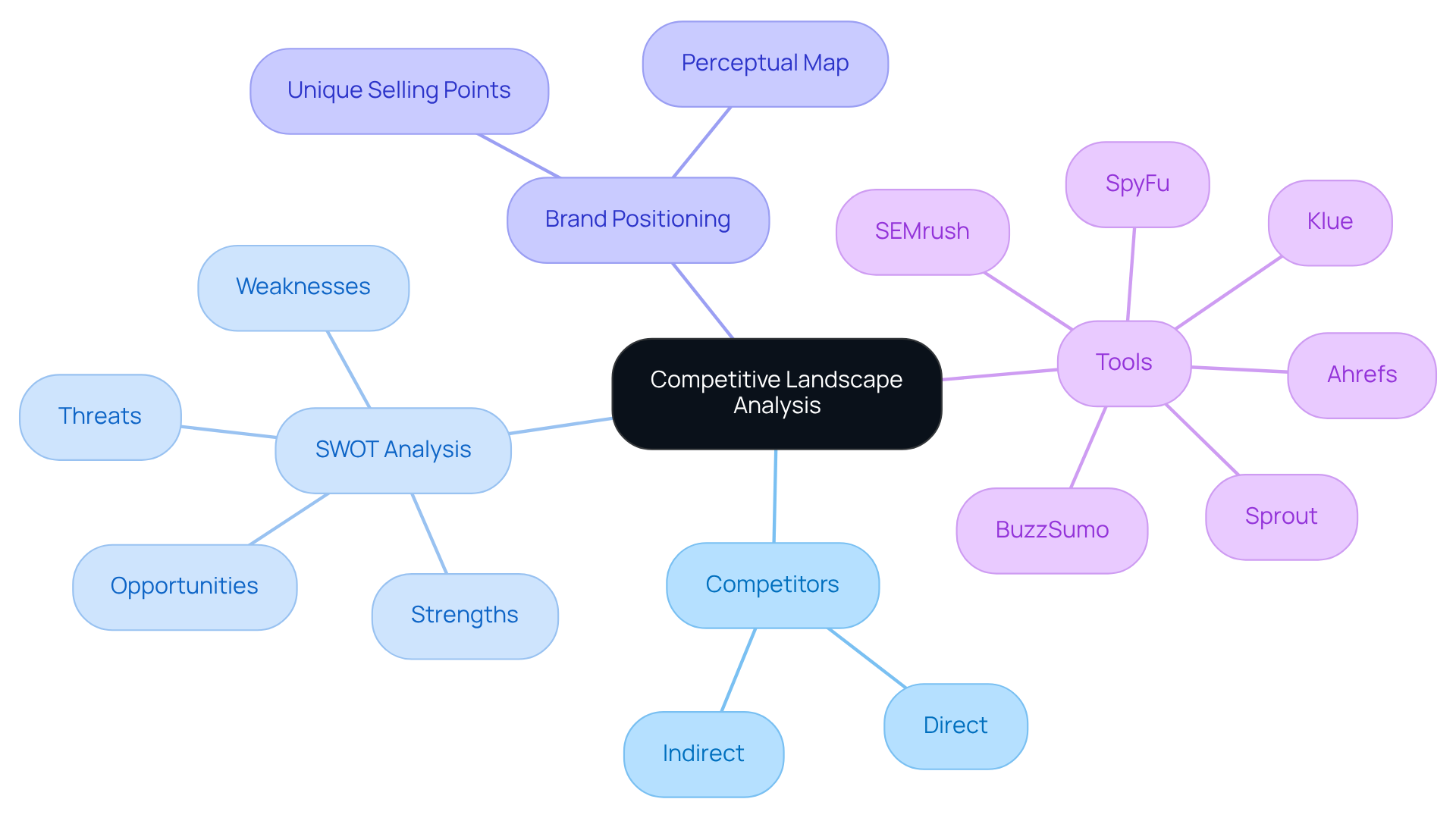 The center represents the main theme of analyzing the competitive landscape. Each branch shows different aspects of this analysis, helping you understand how competitors are evaluated and what tools can be used.