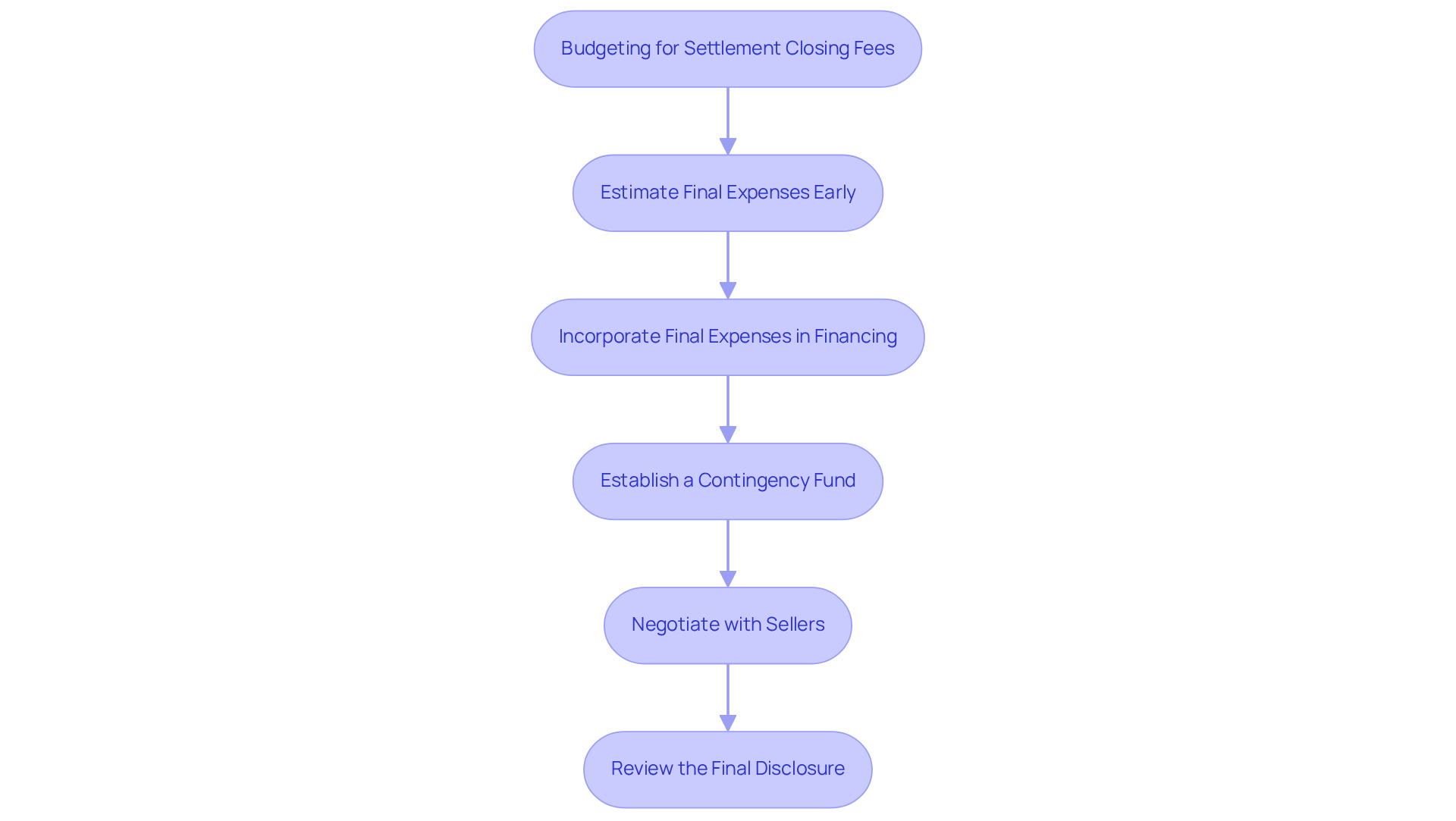 This flowchart guides you through the budgeting process for settlement closing fees. Start at the top and follow the arrows to see each step you should take to ensure you're financially prepared for your real estate investment. This flowchart guides you through the budgeting process for settlement closing fees. Start at the top and follow the arrows to see each step you should take to ensure you're financially prepared for your real estate investment.