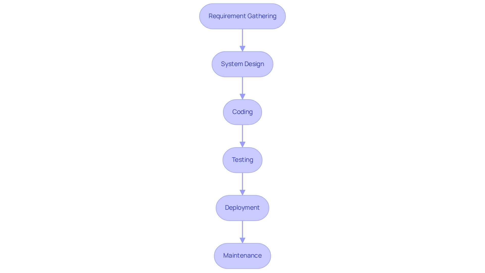 Each box represents a step in the software development journey. Follow the arrows to see how each stage leads to the next, ensuring a structured approach to building high-quality applications.