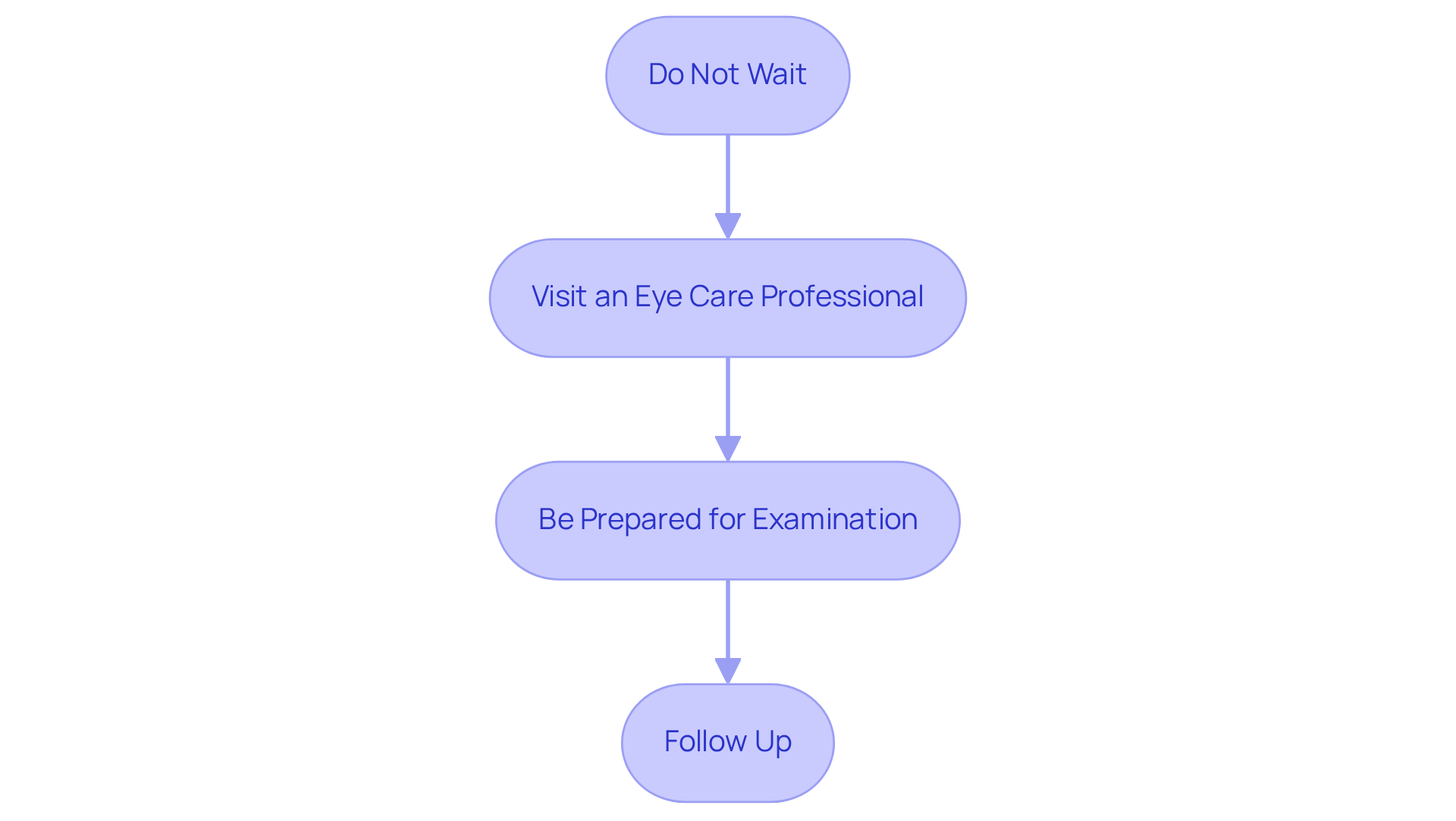 Each box represents a crucial step to take if you notice symptoms. Follow the arrows to see the order in which you should act - starting with the most urgent action.