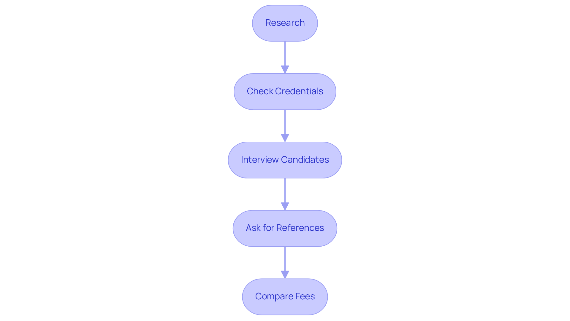 Each box represents a step in the process of finding the right EB visa lawyer. Follow the arrows to see how to move from one step to the next, ensuring you cover all important aspects before making your decision.