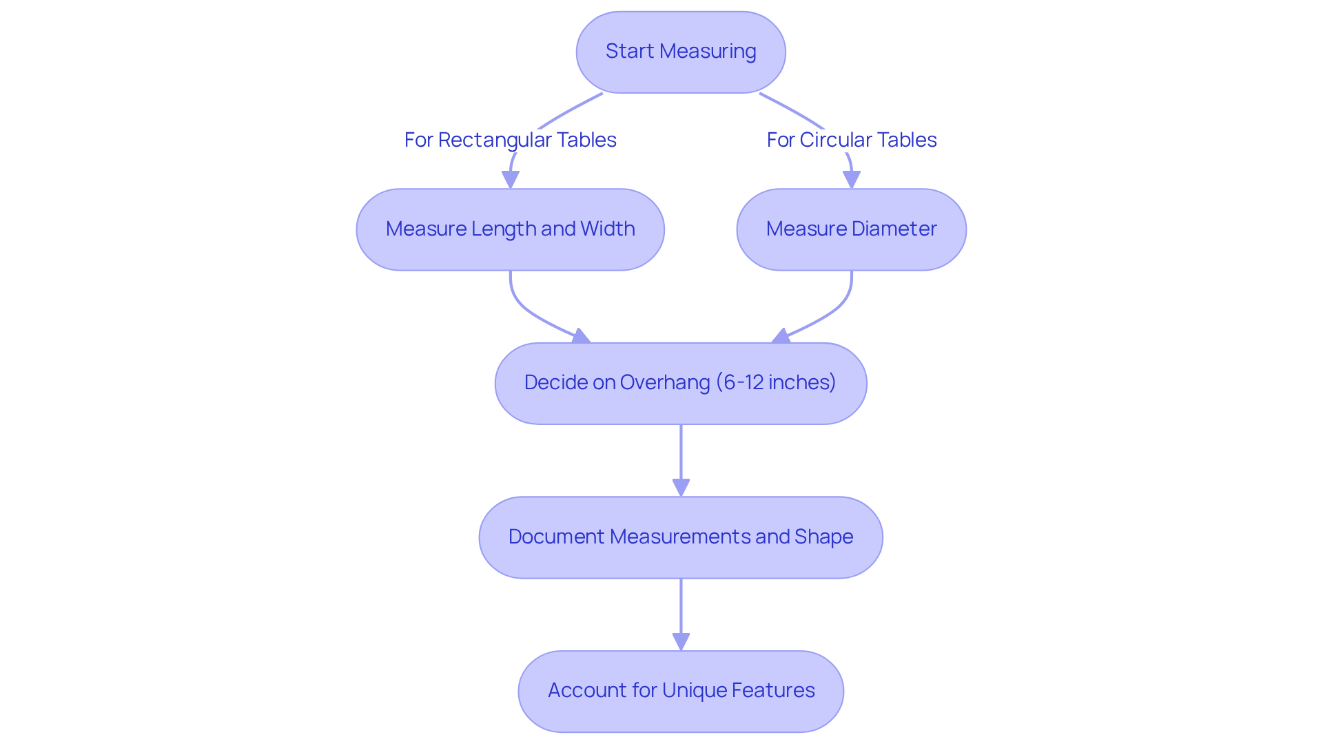 Follow the arrows to see each step in measuring your dining table. Each box represents an action you need to take to ensure you get the right cover for your table. Follow the arrows to see each step in measuring your dining table. Each box represents an action you need to take to ensure you get the right cover for your table.