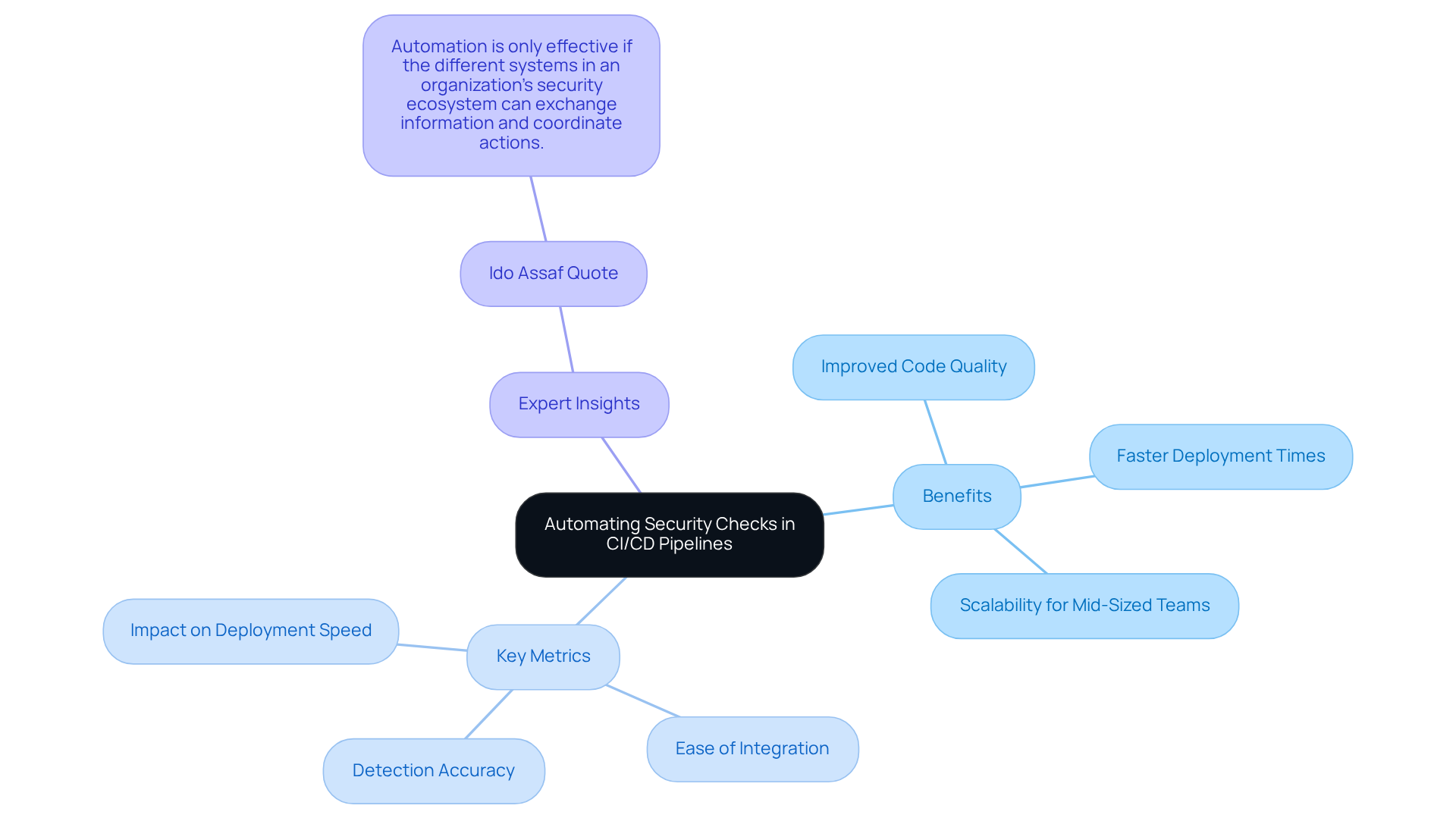 The central node represents the main topic, while branches show the benefits, metrics, and expert opinions related to automating security checks. Each branch helps you understand how these elements contribute to the overall goal of enhancing code quality and security.