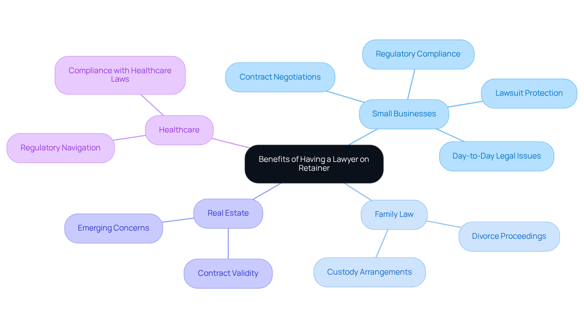 The central node represents the overall benefit of having a lawyer on retainer, while the branches show different scenarios where this is particularly advantageous. Each sub-branch provides more detail on specific situations within those categories.