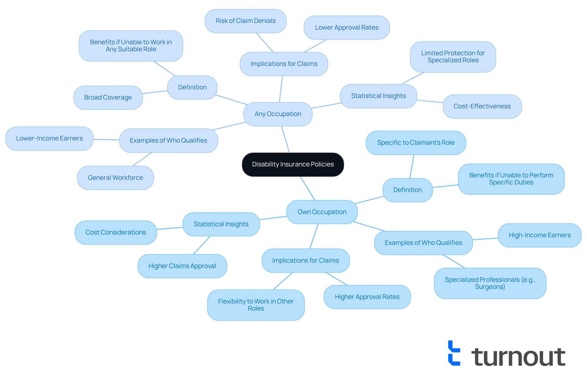 The central node represents the overall topic. The branches show the two types of policies, and each sub-branch provides specific details about how they differ in coverage and claims. The central node represents the overall topic. The branches show the two types of policies, and each sub-branch provides specific details about how they differ in coverage and claims.