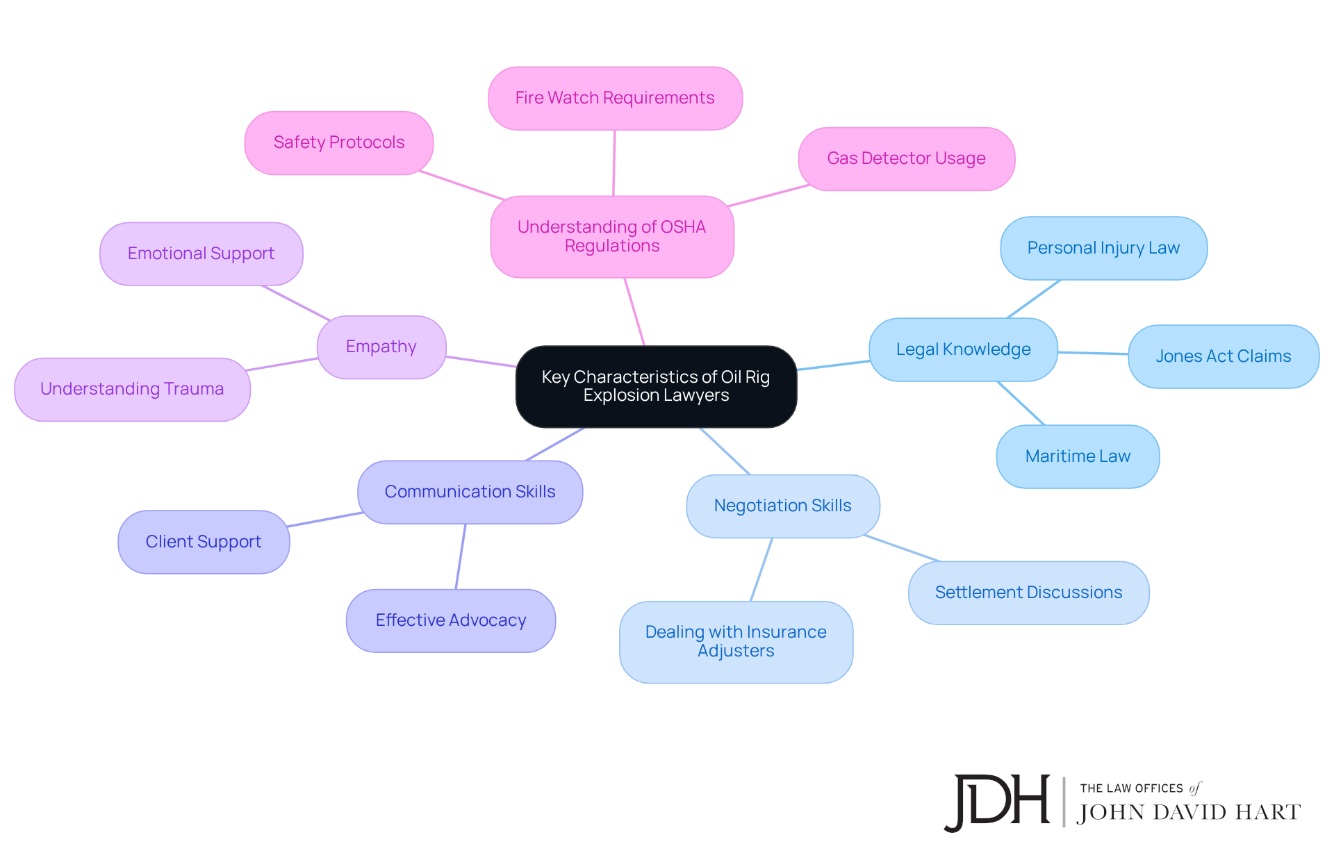 The central node represents the main topic, while the branches show the essential traits and skills that these lawyers should have. Each branch connects to specific details that illustrate why these characteristics are important.
