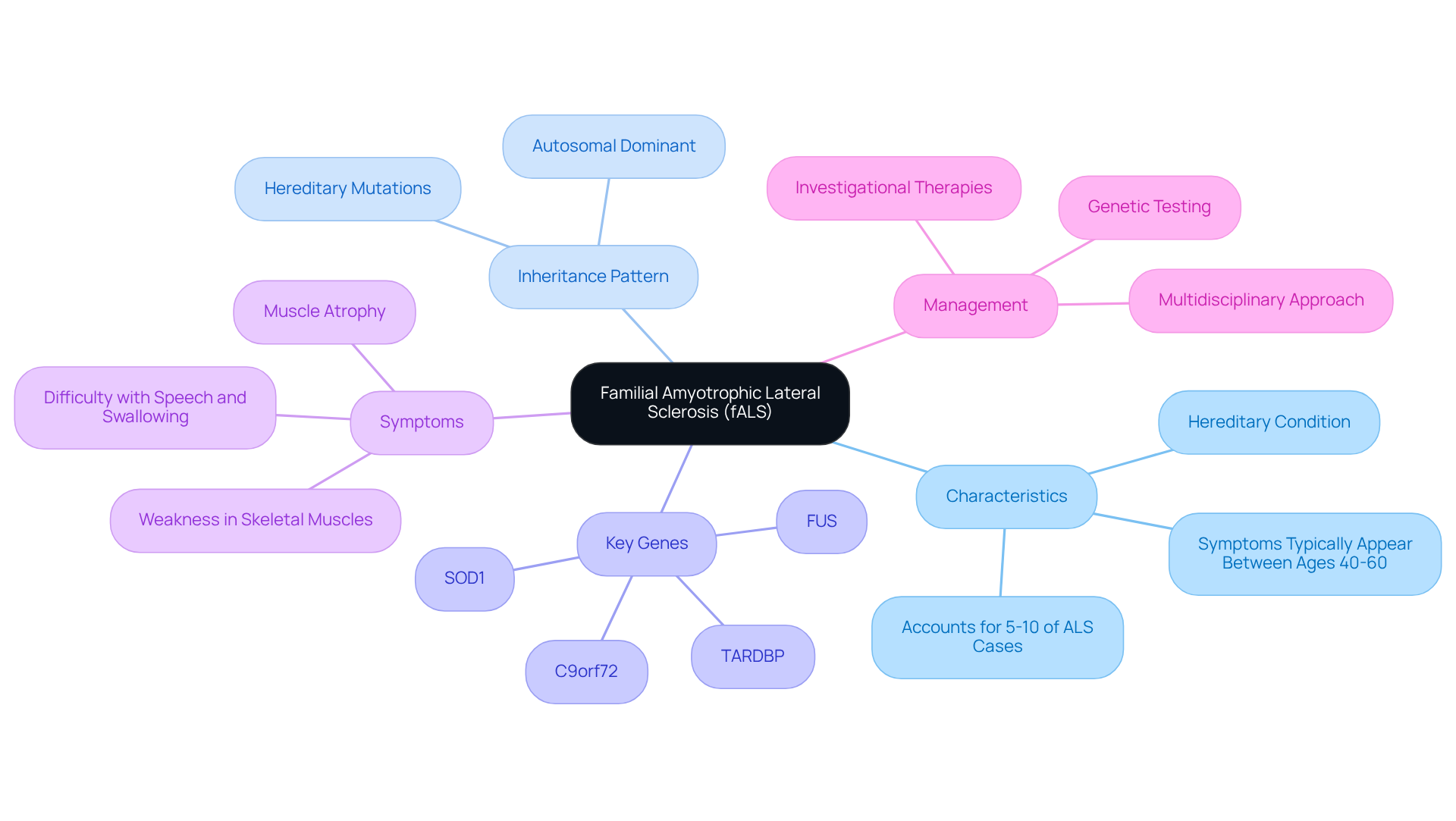 The central node represents Familial ALS, with branches showing its characteristics, inheritance patterns, key genes involved, symptoms, and management strategies. Each branch helps you understand how these elements connect to the main topic.