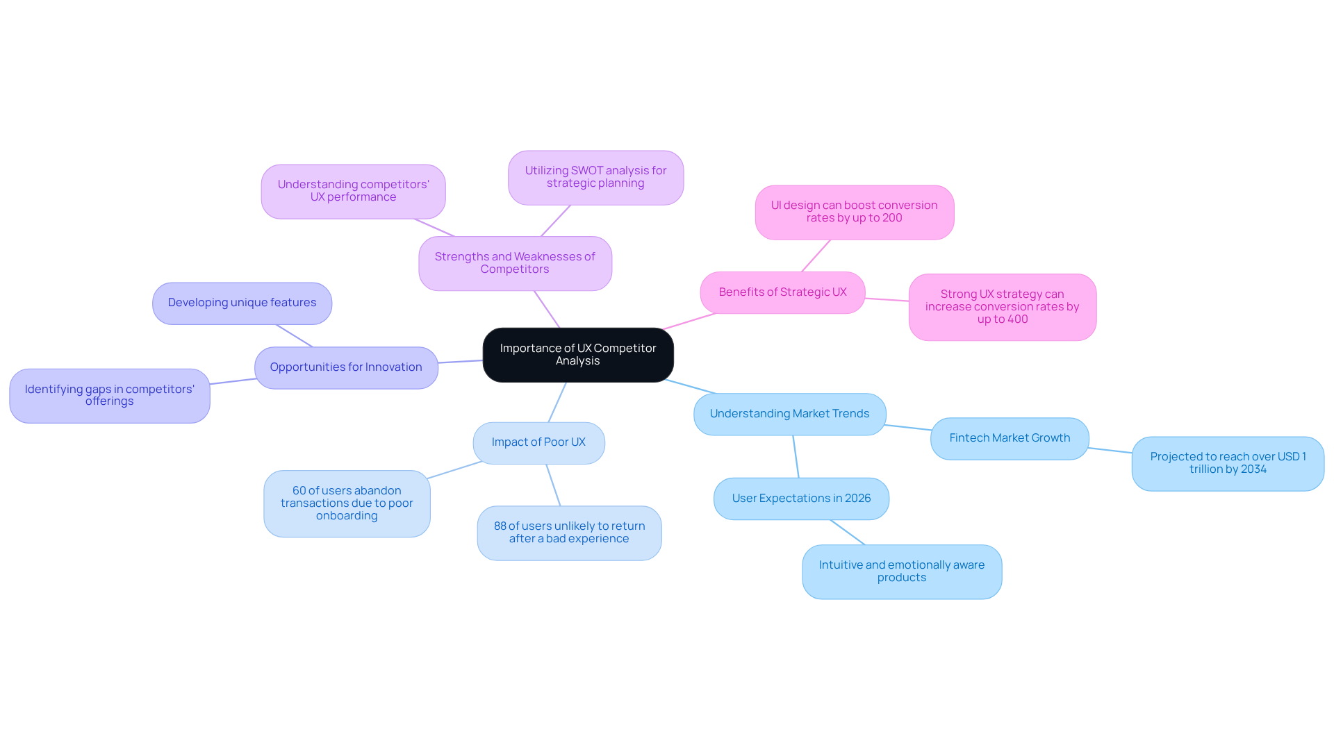 This mindmap illustrates how different aspects of UX competitor analysis connect and impact tech startups. Each branch represents a critical area of focus, with sub-branches providing supporting details and statistics.