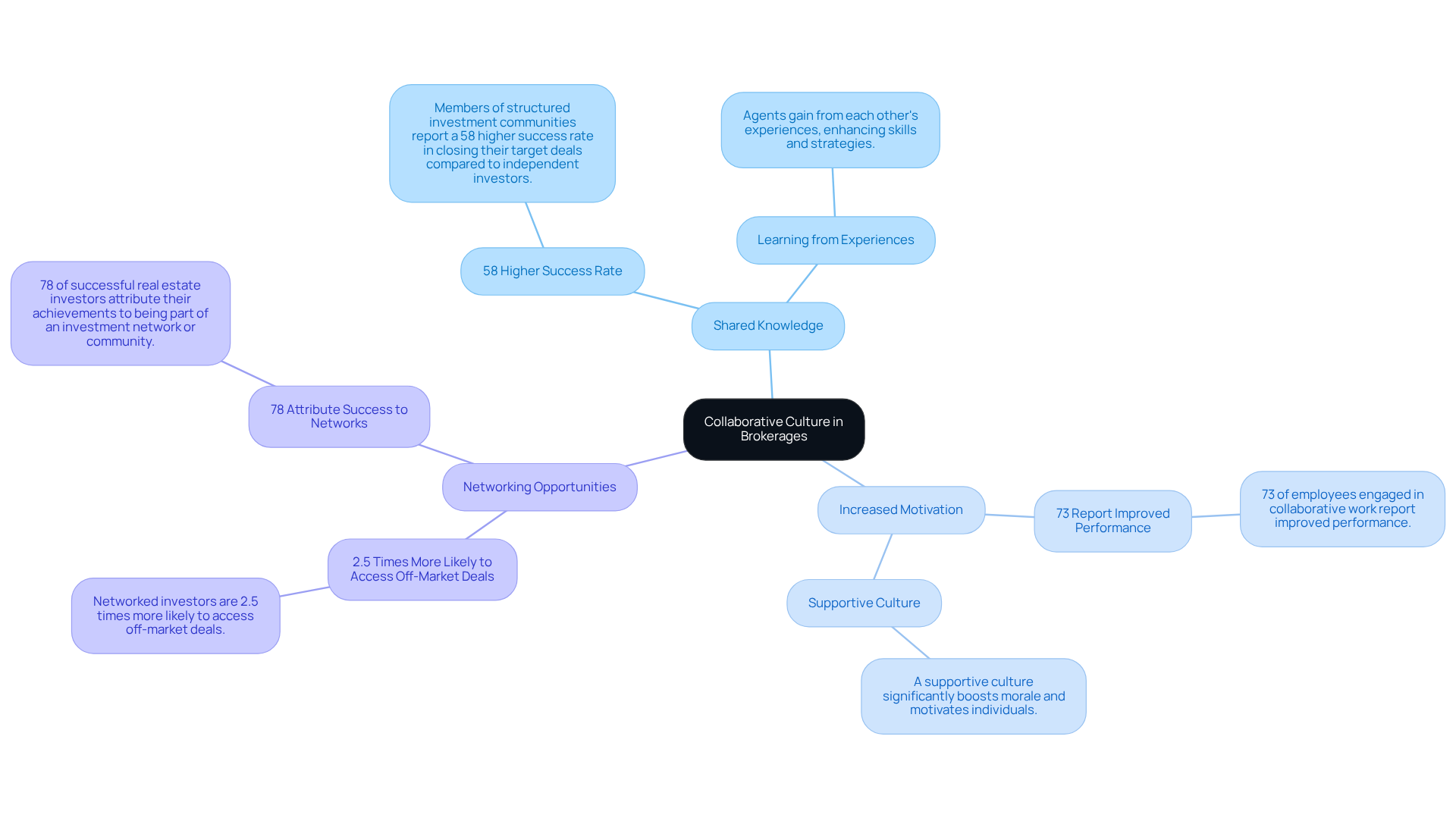 The central node represents the main idea, while the branches illustrate the various benefits of collaboration. Each sub-branch provides additional details, such as statistics or quotes, to enrich the understanding of how collaboration fosters growth and success.