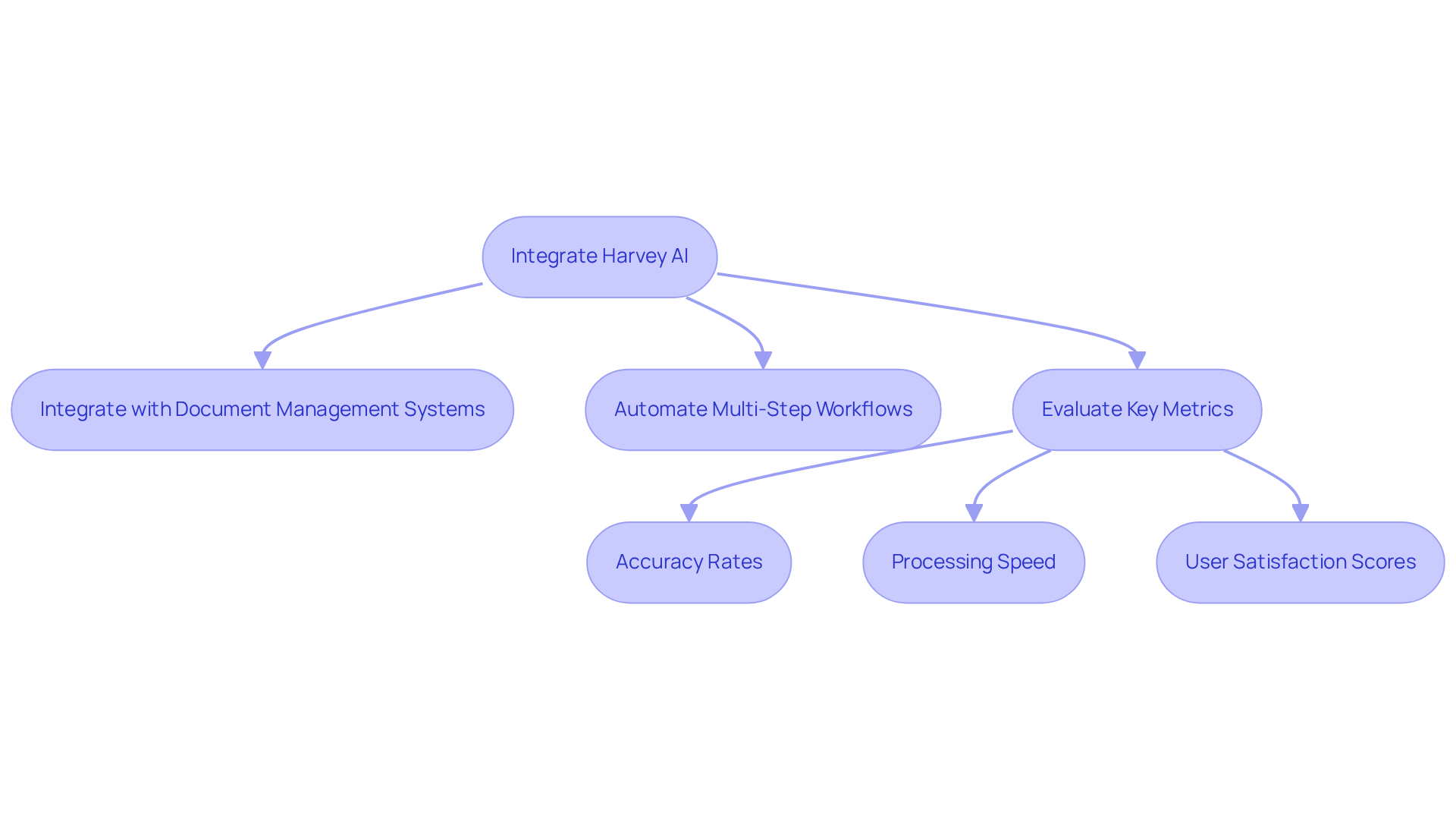 Follow the arrows to see how to implement Harvey AI in your legal team. Each step shows what to do next, and the metrics help you measure success.