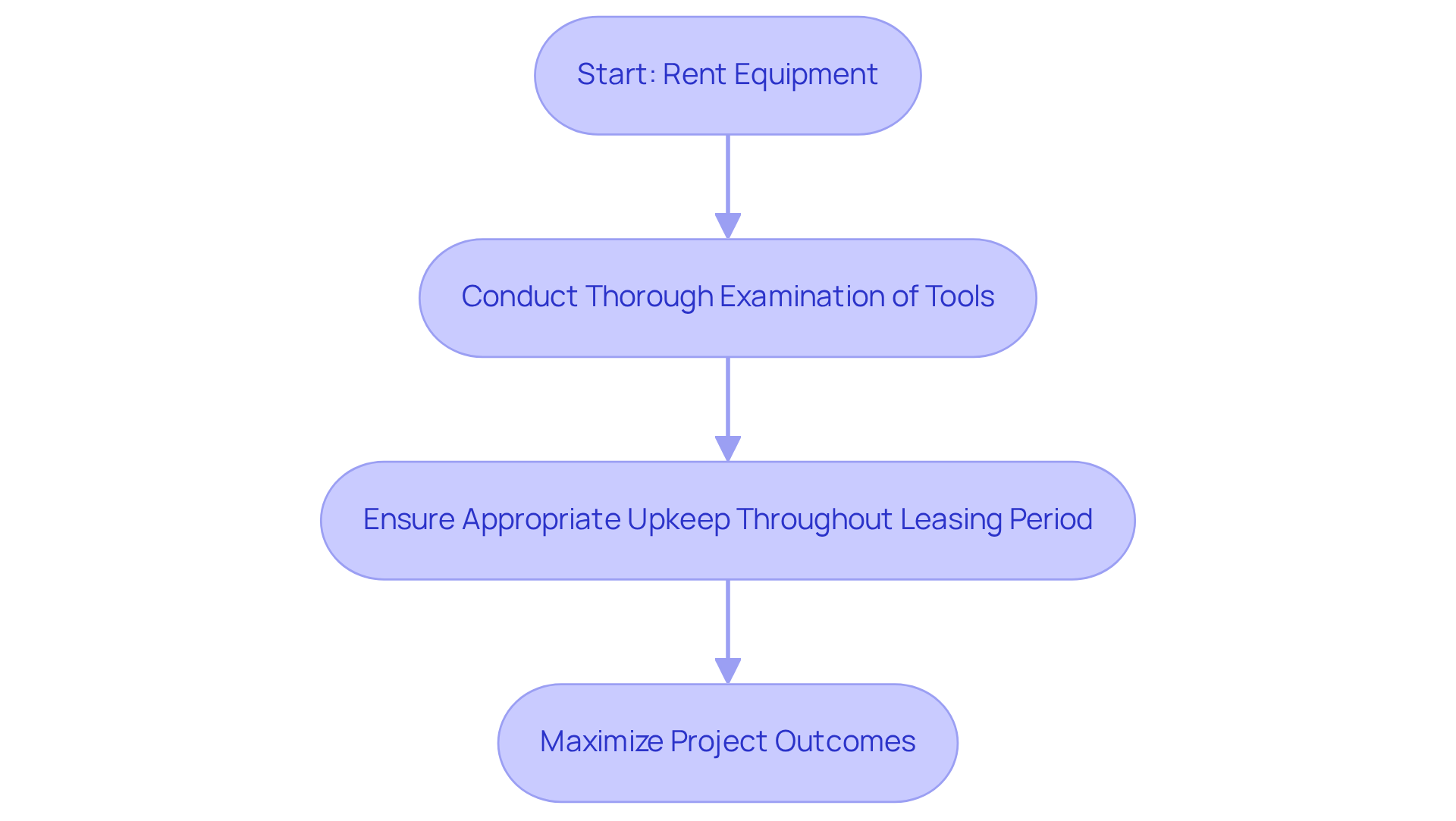 This flowchart outlines the steps to take when renting equipment to ensure everything works well. Start by examining the tools, then keep them maintained, and you'll see better results in your projects.