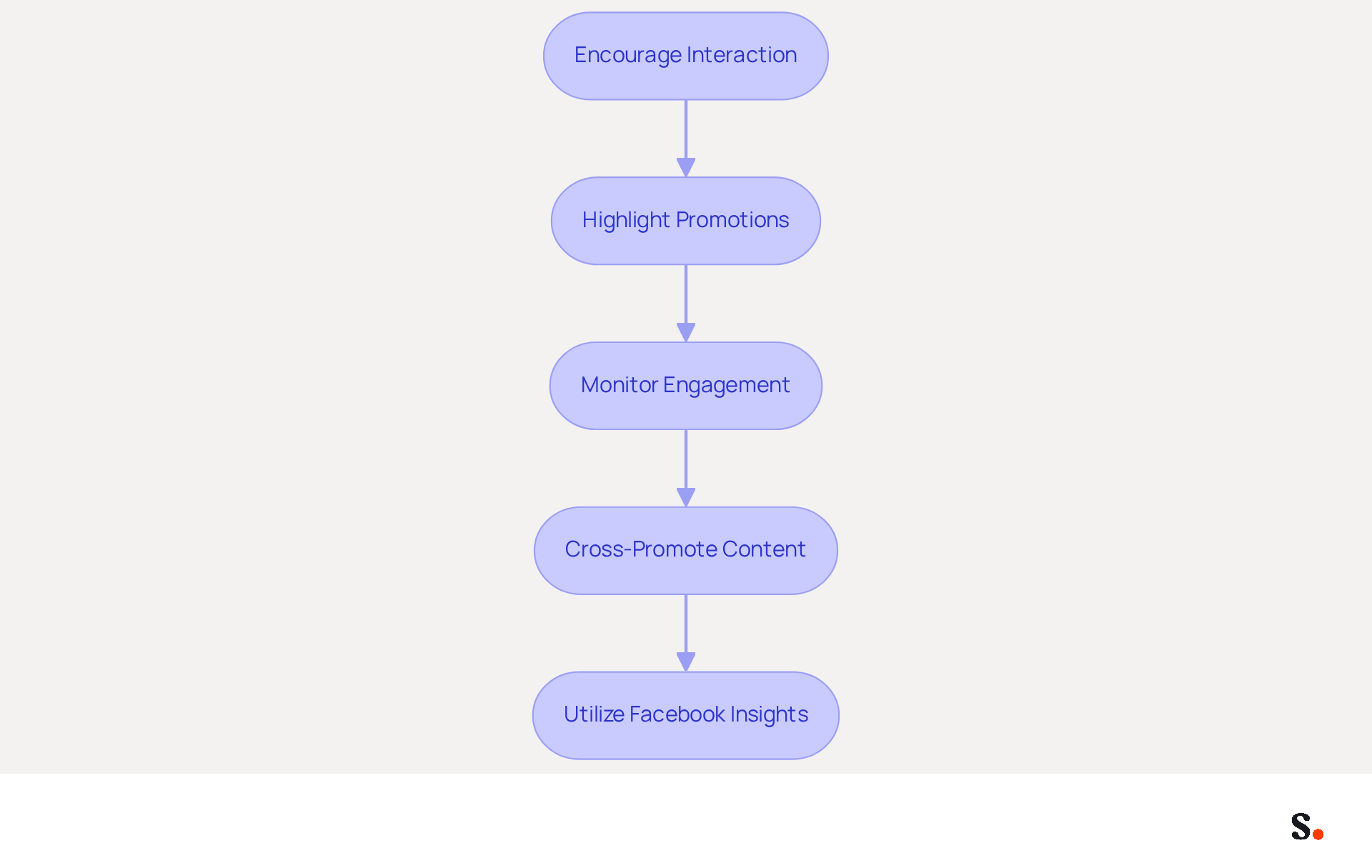Each box represents a step in the strategy to boost engagement through the Facebook icon in email signatures. Follow the arrows to see how each action builds on the previous one, leading to improved interaction and traffic.