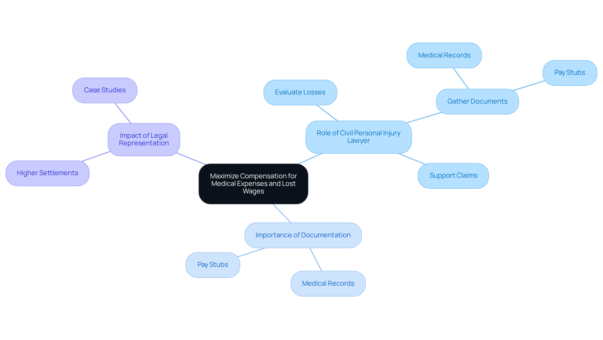 This mindmap illustrates how hiring a civil personal injury lawyer can help you maximize your compensation. Start at the center with the main idea, then explore how lawyers evaluate losses, the importance of gathering documents, and the positive impact of legal representation on settlements.