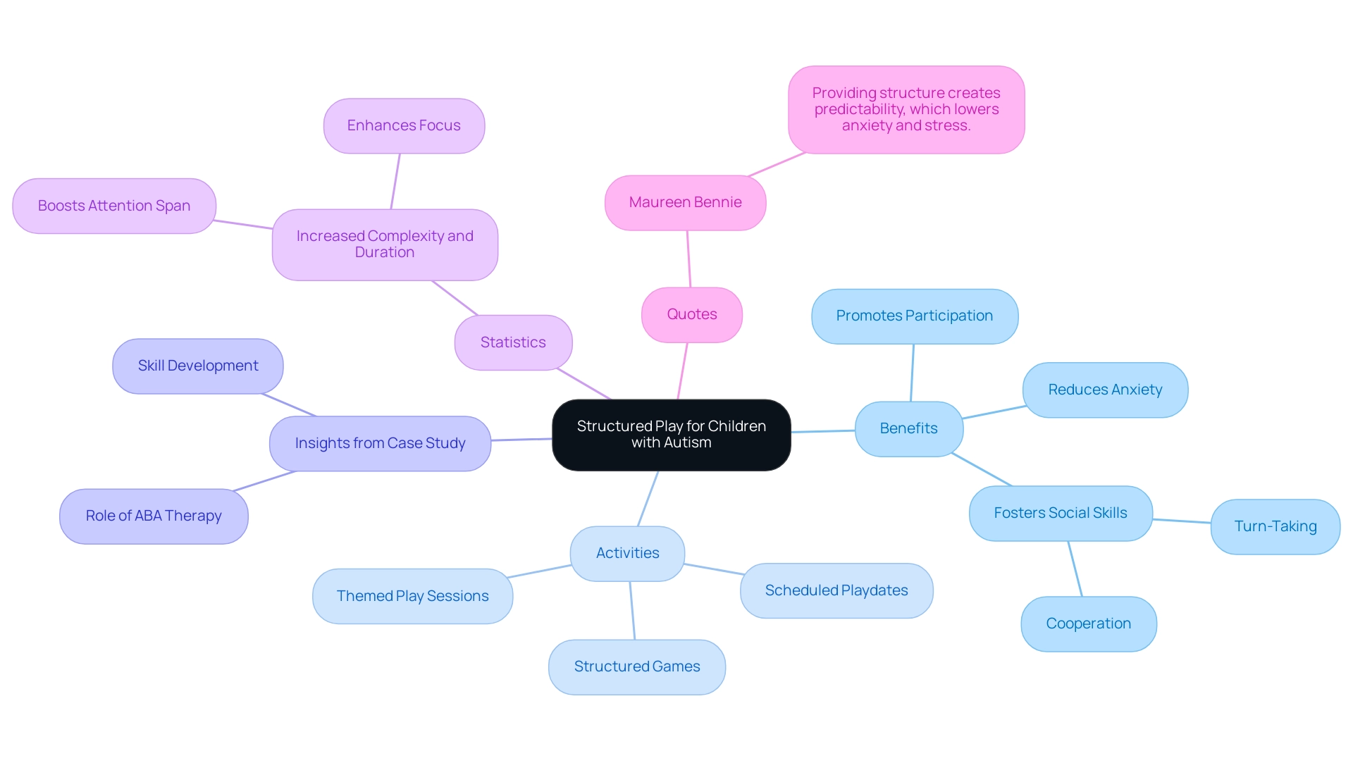 The central node represents structured play, with branches indicating benefits, activities, and insights related to engagement among children with autism.