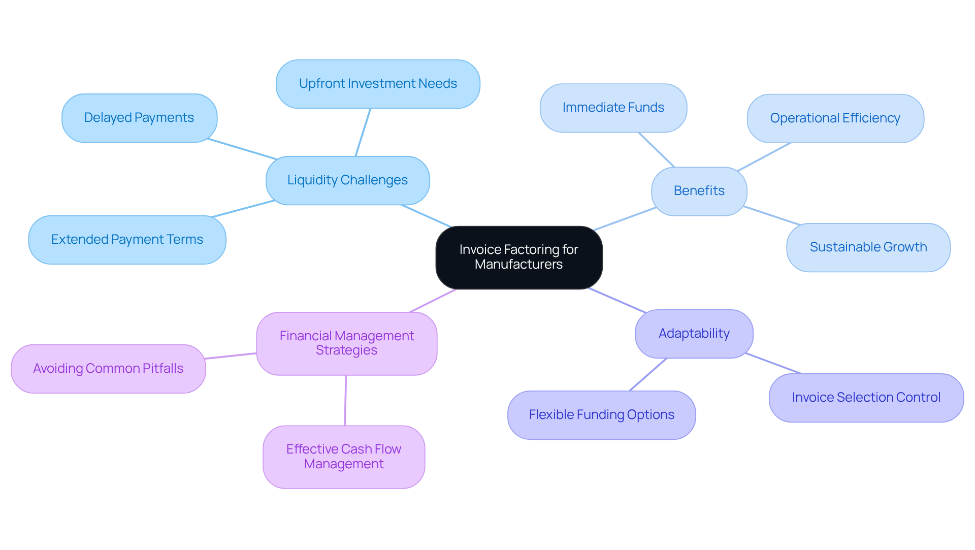 The central node represents the main topic, while the branches show related challenges and benefits. Each color-coded branch helps you quickly identify different aspects of invoice factoring and how they contribute to manufacturers' success.