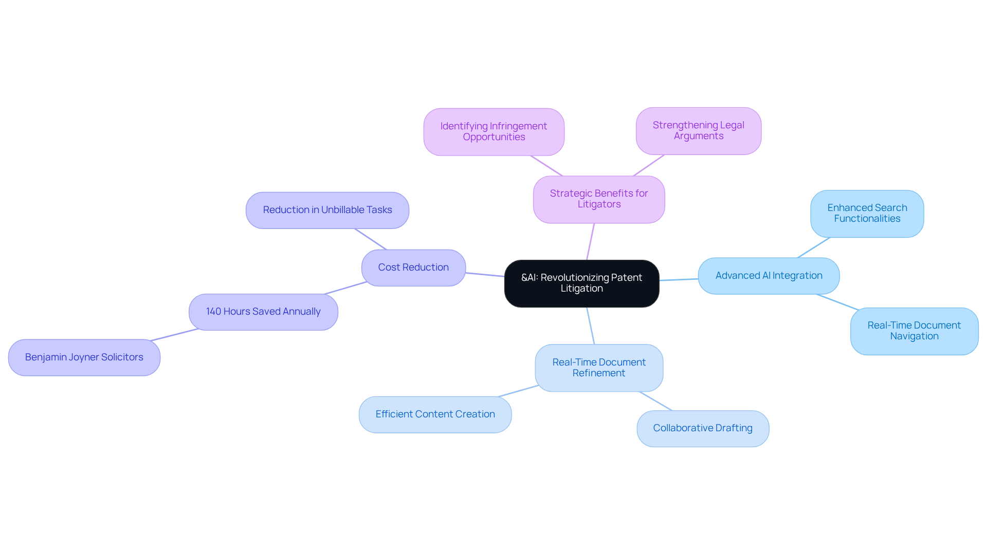 The central node represents the &AI platform, while the branches illustrate its key features and benefits. Each sub-branch provides specific examples or outcomes, helping you understand how &AI transforms patent litigation.