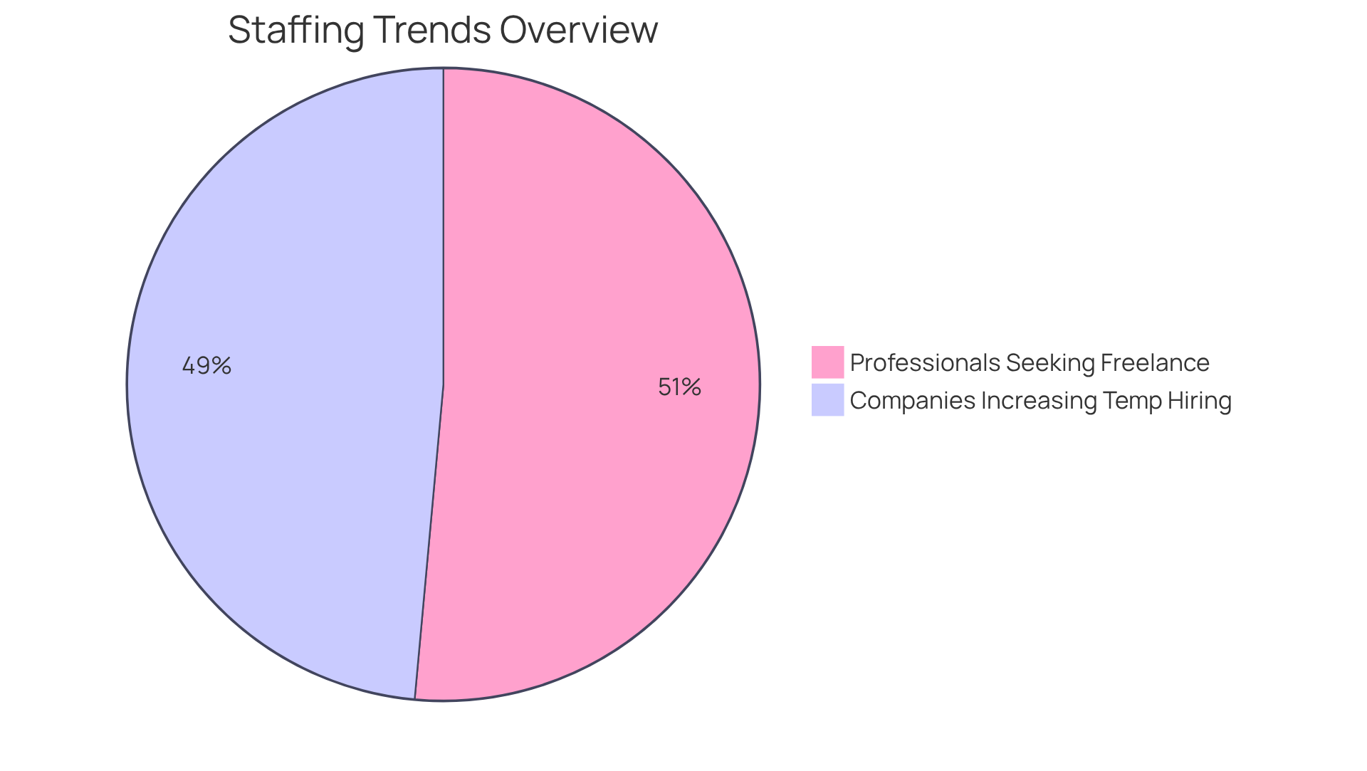 The chart shows how many companies are looking to hire temporary staff versus how many professionals are open to freelance work. The larger the slice, the more significant the trend in that direction. The chart shows how many companies are looking to hire temporary staff versus how many professionals are open to freelance work. The larger the slice, the more significant the trend in that direction.