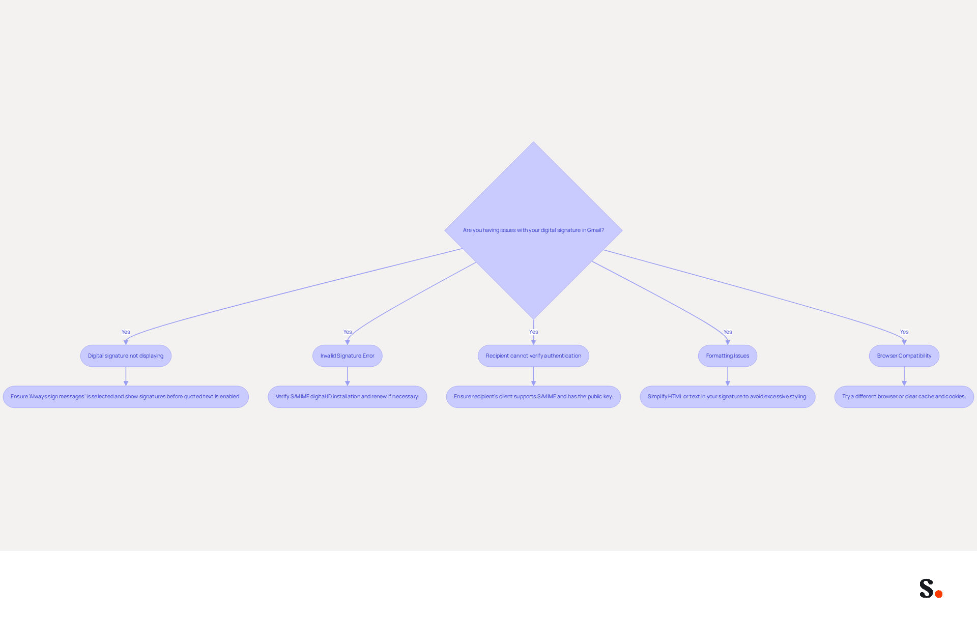 This flowchart helps you identify common problems with digital signatures in Gmail and guides you to their solutions. Start at the top and follow the arrows to find the issue you're facing, then read the corresponding solution to resolve it. This flowchart helps you identify common problems with digital signatures in Gmail and guides you to their solutions. Start at the top and follow the arrows to find the issue you're facing, then read the corresponding solution to resolve it.