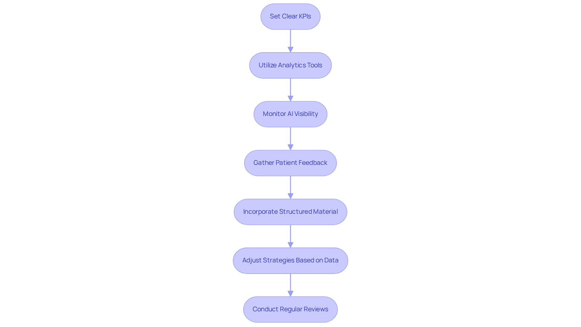Each box is a step you can take to improve your GEO success. Follow the arrows to see how one step leads to another, helping you build a stronger online presence and better engage with patients.
