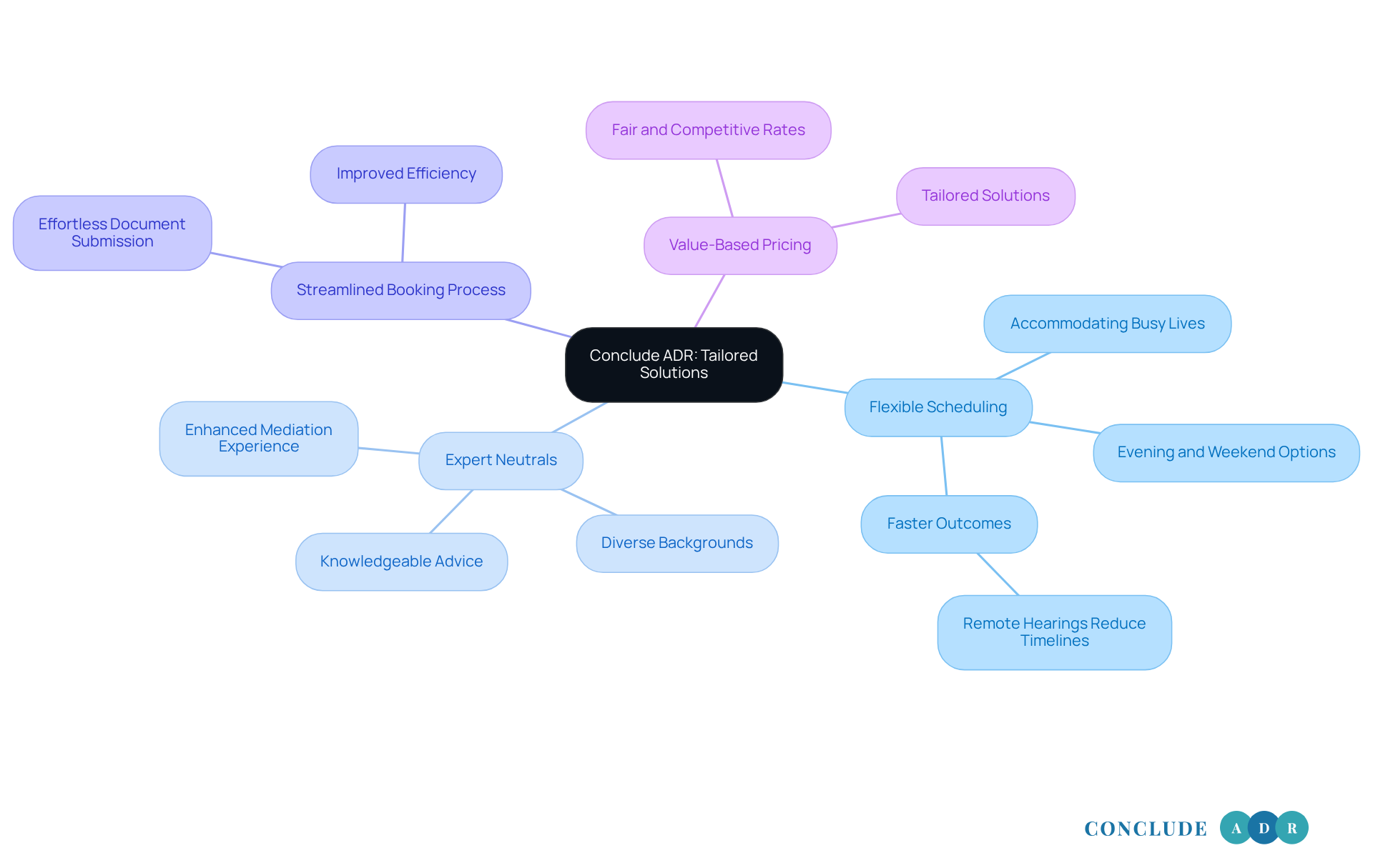 In the center, you'll find the core concept of tailored solutions, with branches that explore each key area. Each branch reveals how Conclude ADR helps in conflict management, making it easier for you to see the full picture.