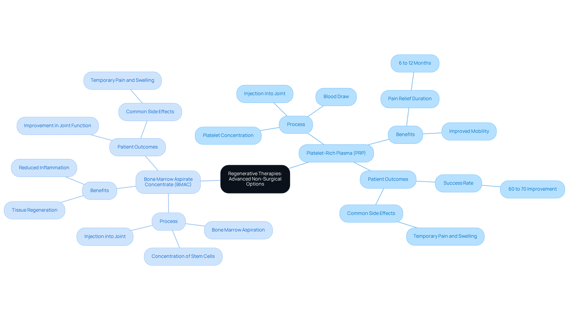 This mindmap illustrates the two main regenerative therapies for knee pain. Each branch represents a treatment option, with further details on how they work and their benefits. Follow the branches to understand how each therapy can help improve mobility and reduce pain.