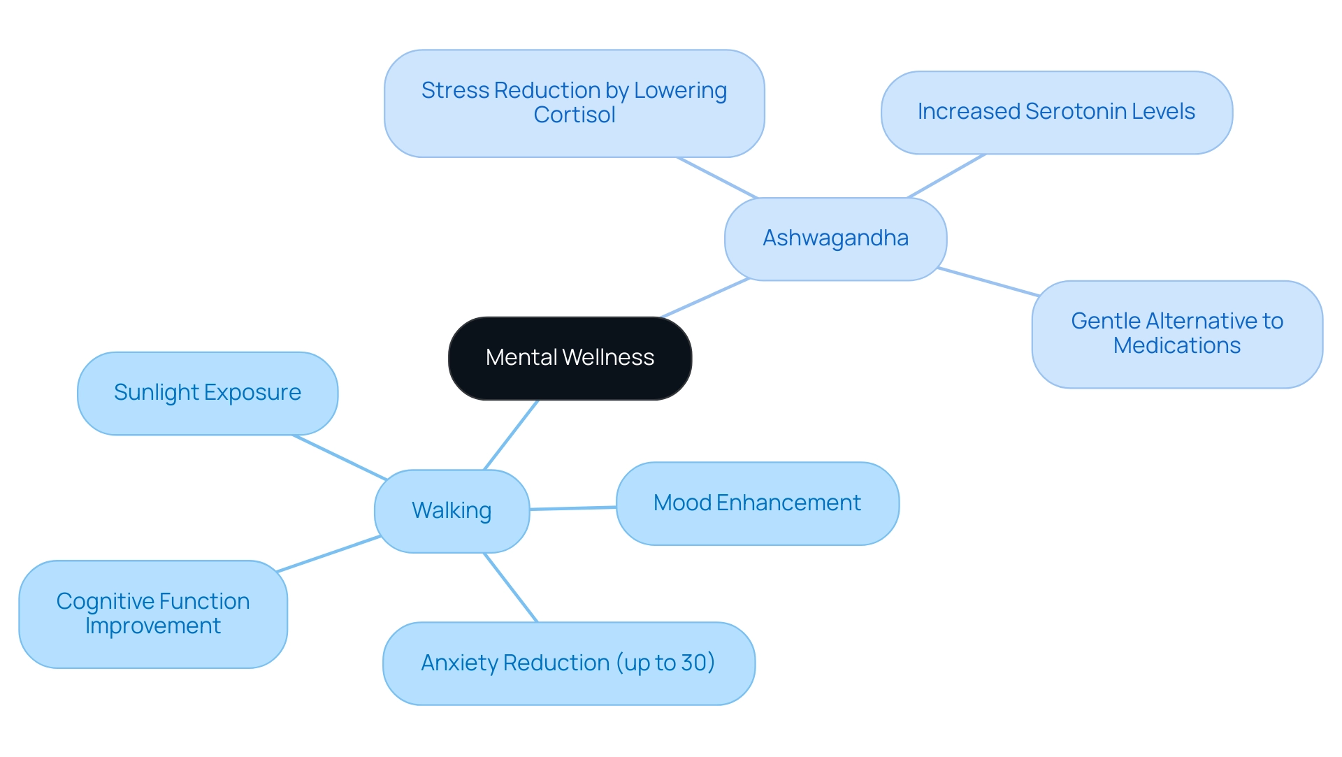 The central node represents mental wellness, with branches showing the impacts of walking and ashwagandha on mood, stress, and overall mental health.