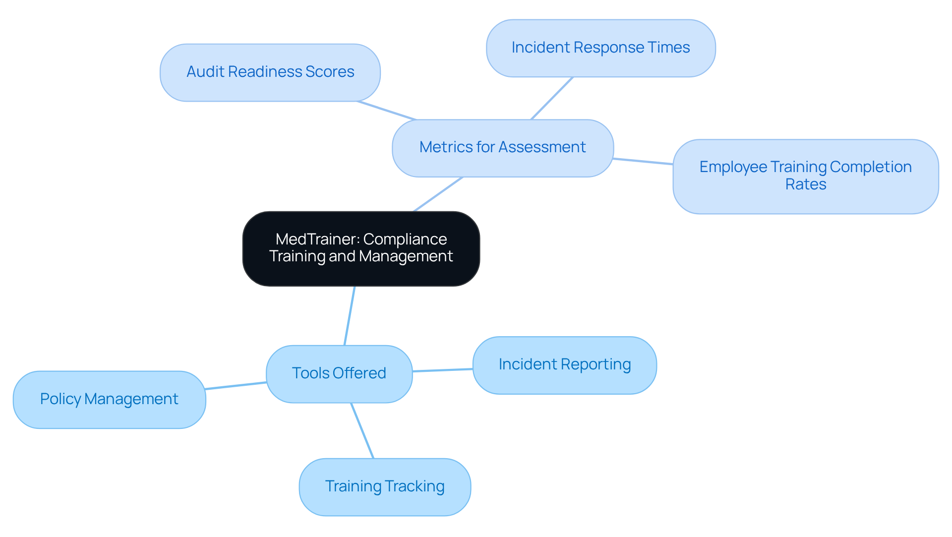 The center represents MedTrainer's focus on compliance. The branches show the tools it offers and the metrics used to measure effectiveness. Each color-coded section helps you see how everything connects to improve compliance in healthcare.
