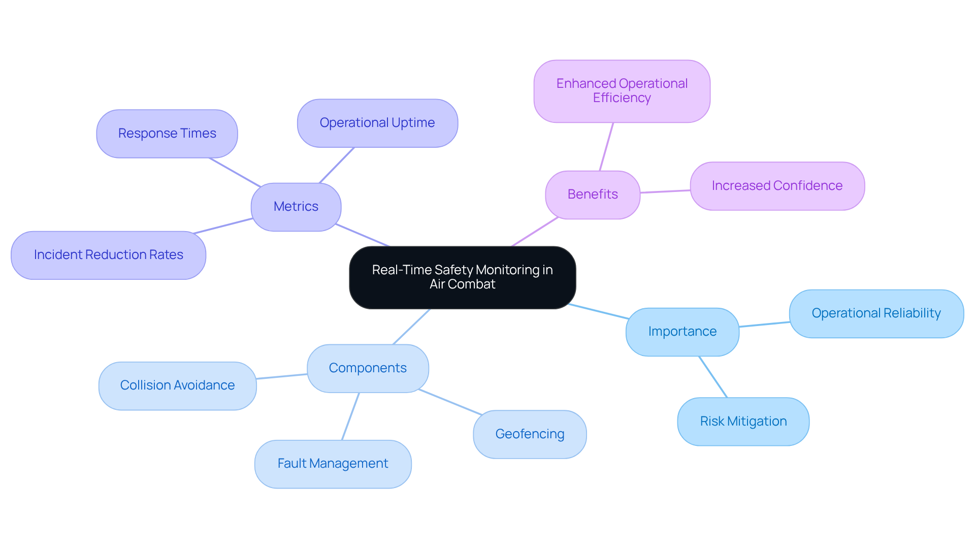 The center represents the main focus on safety monitoring, while the branches show its importance, components, metrics for assessment, and the benefits of implementing these systems.