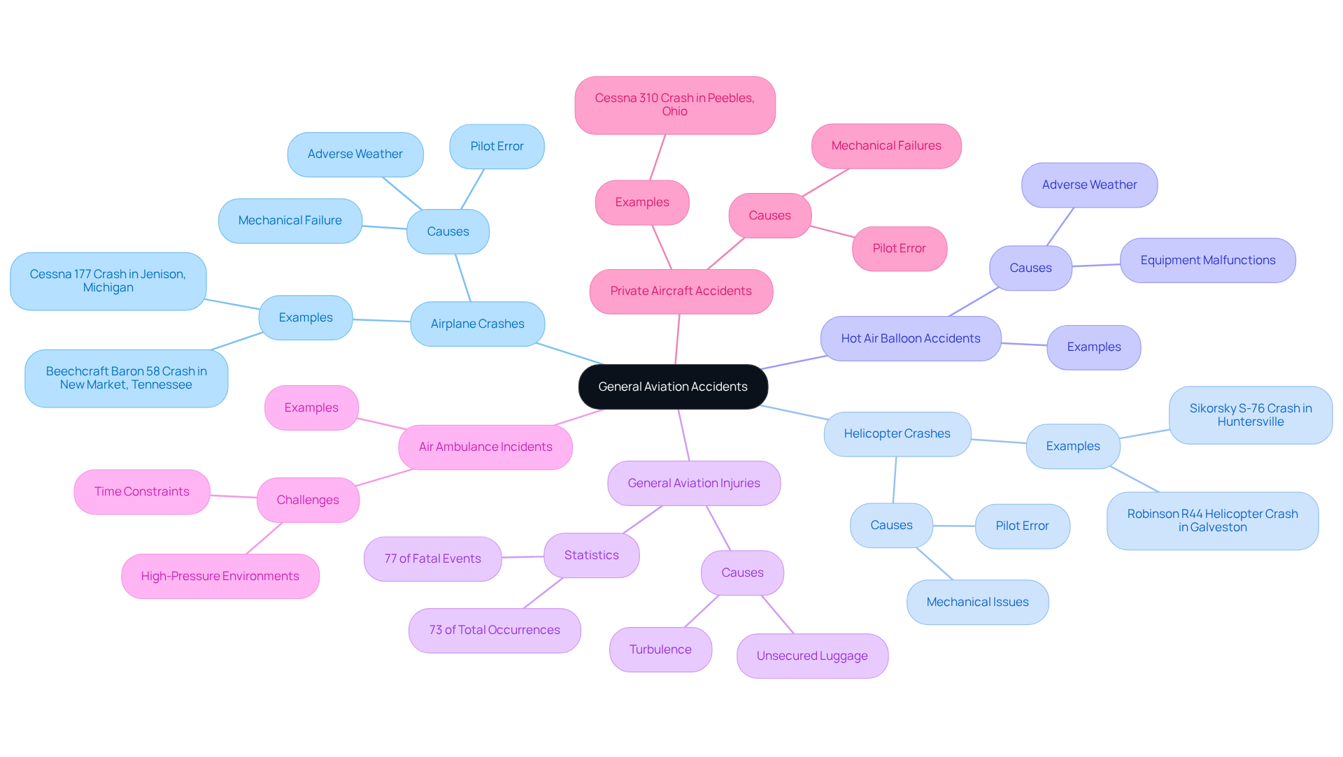 This mindmap starts with the main topic of general aviation accidents at the center. Each branch represents a different type of accident, and the sub-branches provide more details about causes or examples. This structure helps you see how various incidents are related and understand the complexities involved in each category. This mindmap starts with the main topic of general aviation accidents at the center. Each branch represents a different type of accident, and the sub-branches provide more details about causes or examples. This structure helps you see how various incidents are related and understand the complexities involved in each category.