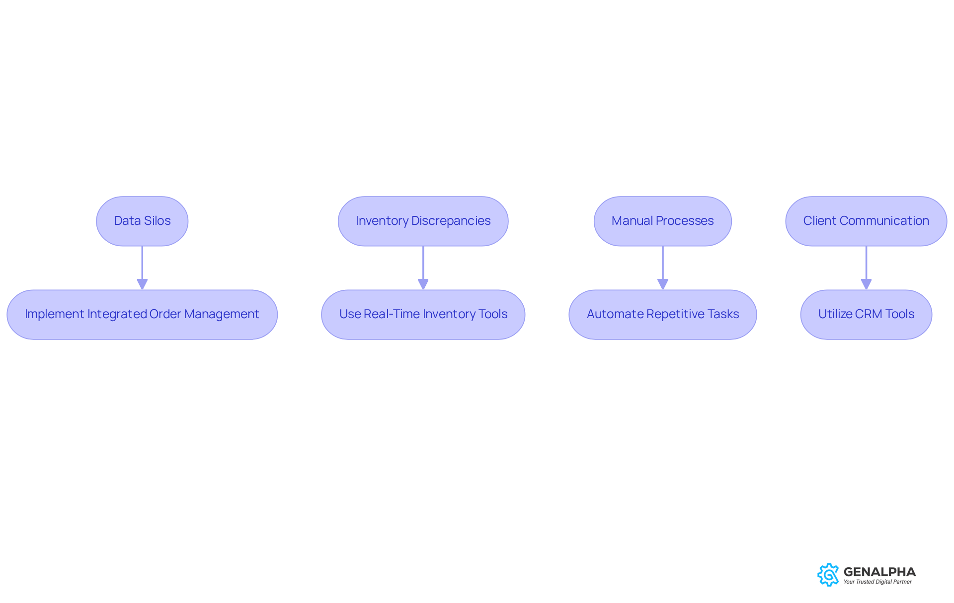 Each box represents a challenge in order management, and the arrows lead to solutions that can help overcome these issues. Follow the flow to see how to tackle each challenge effectively.