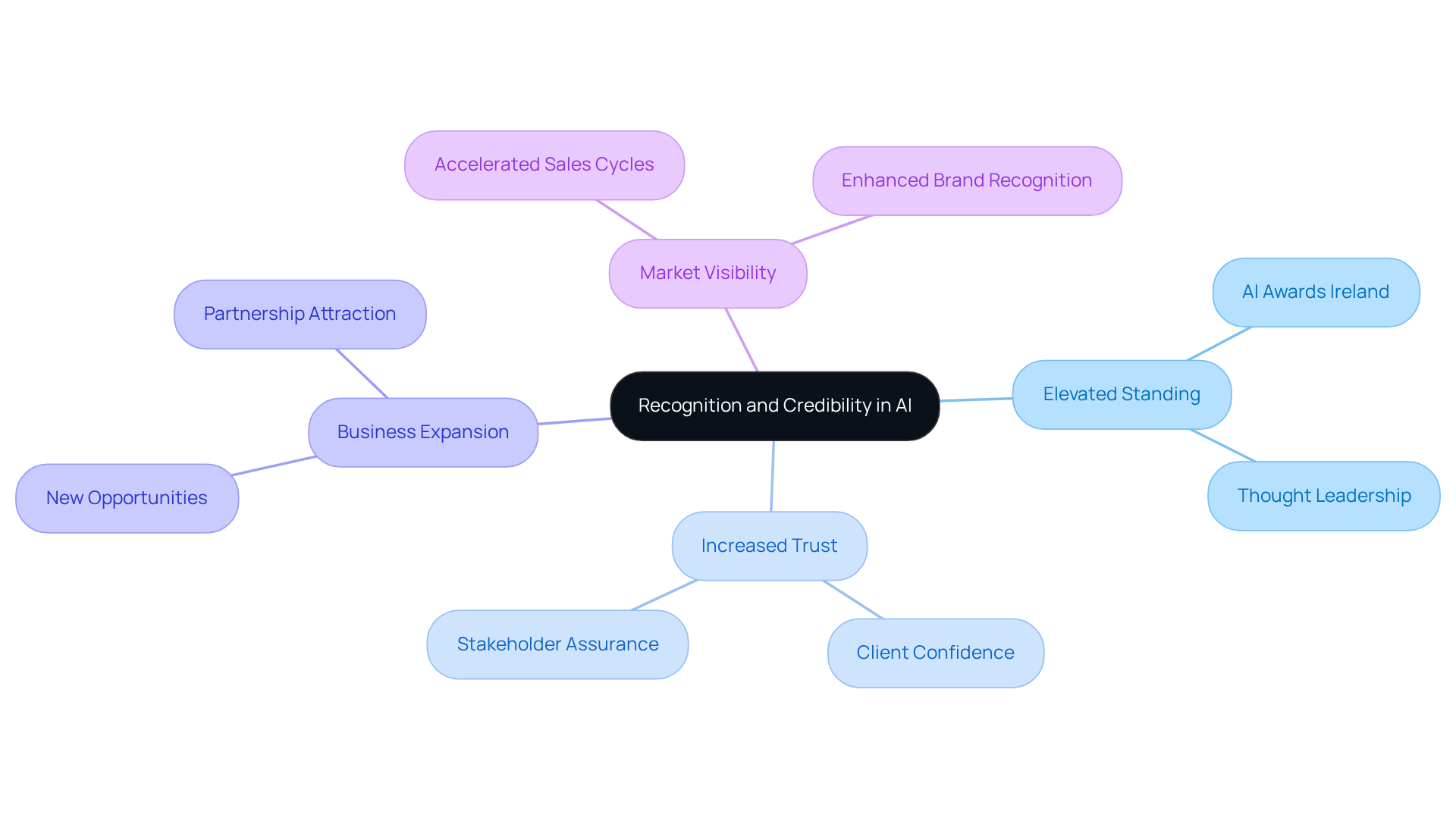 Start at the center with the main idea of recognition, then follow the branches to explore how it enhances your credibility and opens up new opportunities in the AI sector.