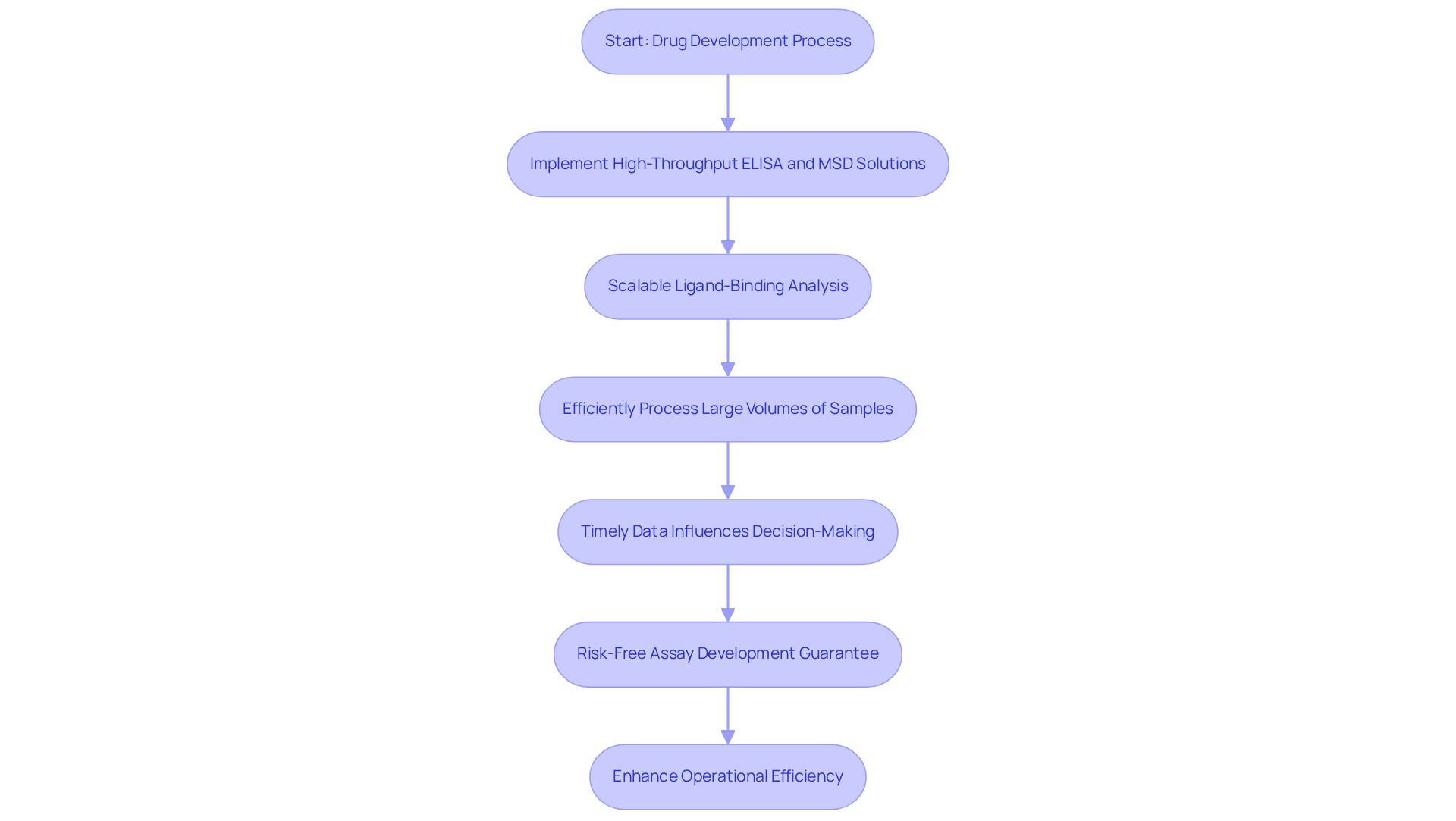 This flowchart shows how Dash Bio's solutions enhance the drug development process. Start at the top and follow the arrows to see how each step contributes to improving efficiency and decision-making. This flowchart shows how Dash Bio's solutions enhance the drug development process. Start at the top and follow the arrows to see how each step contributes to improving efficiency and decision-making.