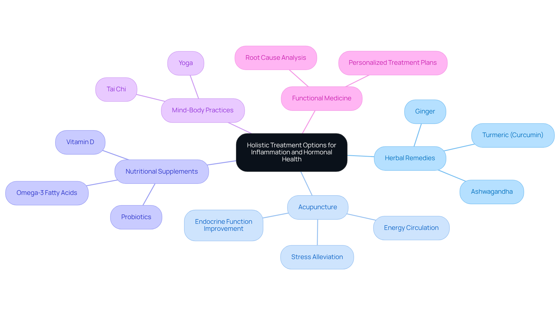 The central node represents the main theme, while the branches show different treatment options. Each sub-branch provides specific examples or benefits related to that option, helping you see how they all connect to improving health.