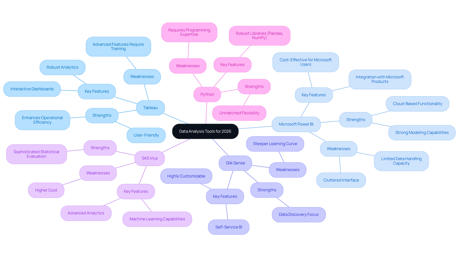 The central node represents the main topic, while each branch shows a different tool. Under each tool, you'll find its features, strengths, and weaknesses, helping you compare them at a glance. The central node represents the main topic, while each branch shows a different tool. Under each tool, you'll find its features, strengths, and weaknesses, helping you compare them at a glance.