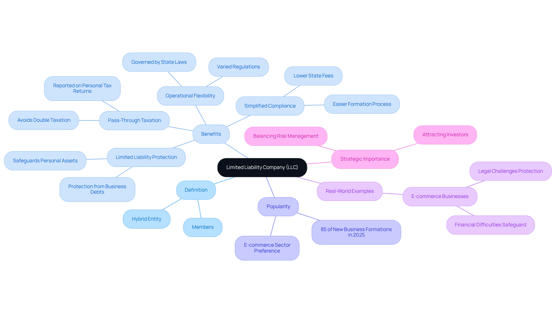Start at the center with the definition of LLCs, then explore the branches to see their benefits, popularity, and real-world applications. Each branch highlights a different aspect of LLCs, making it easy to grasp their importance in business. Start at the center with the definition of LLCs, then explore the branches to see their benefits, popularity, and real-world applications. Each branch highlights a different aspect of LLCs, making it easy to grasp their importance in business.