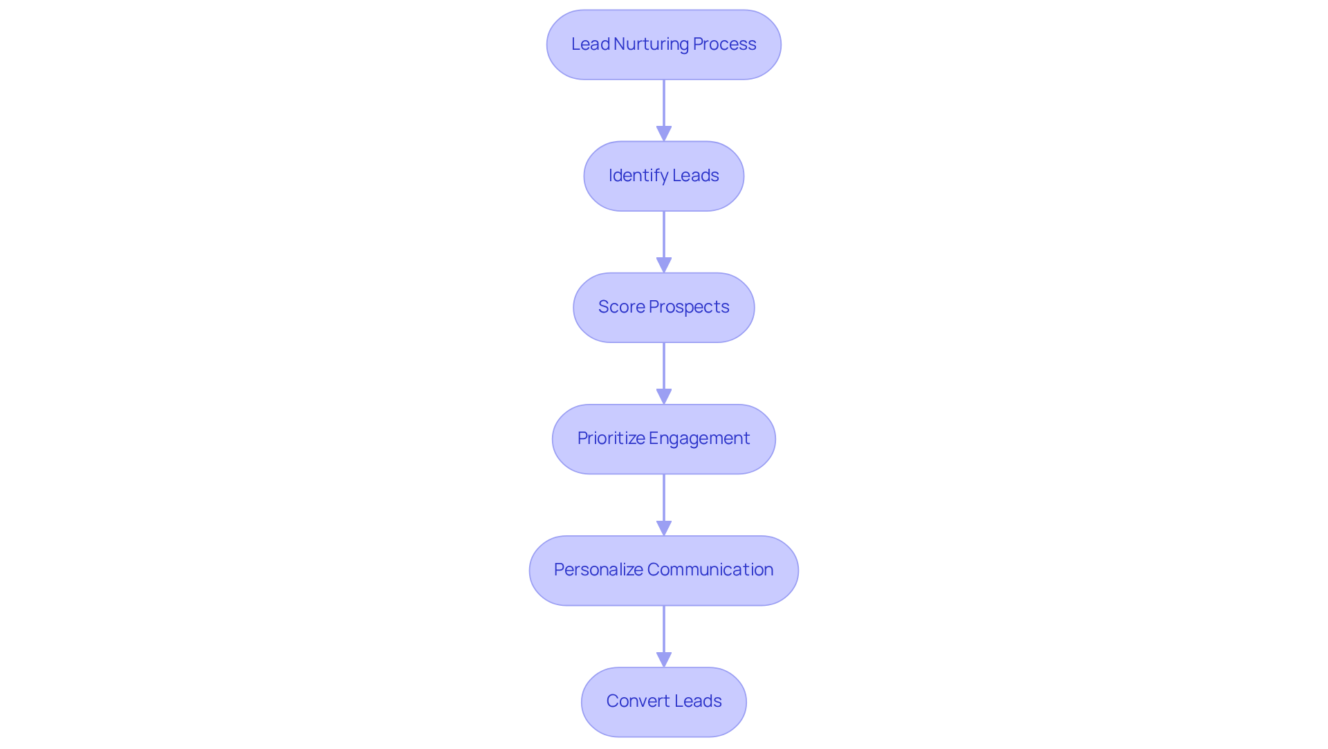 Follow the arrows to see how each step in the lead nurturing process connects. Each box represents a crucial action that helps turn potential clients into actual customers.