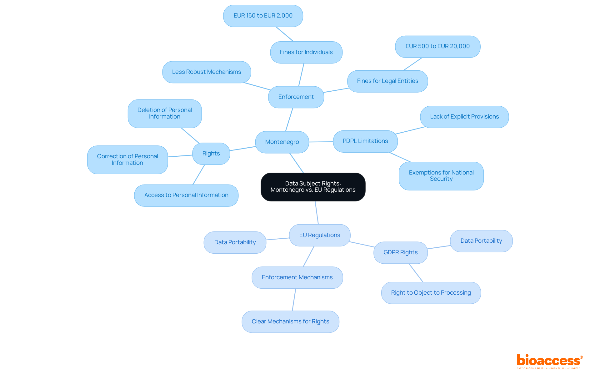 The central node represents the overall topic, while the branches show how Montenegro's rights compare to those in the EU. Each sub-branch provides specific details about rights, enforcement, and legal implications.