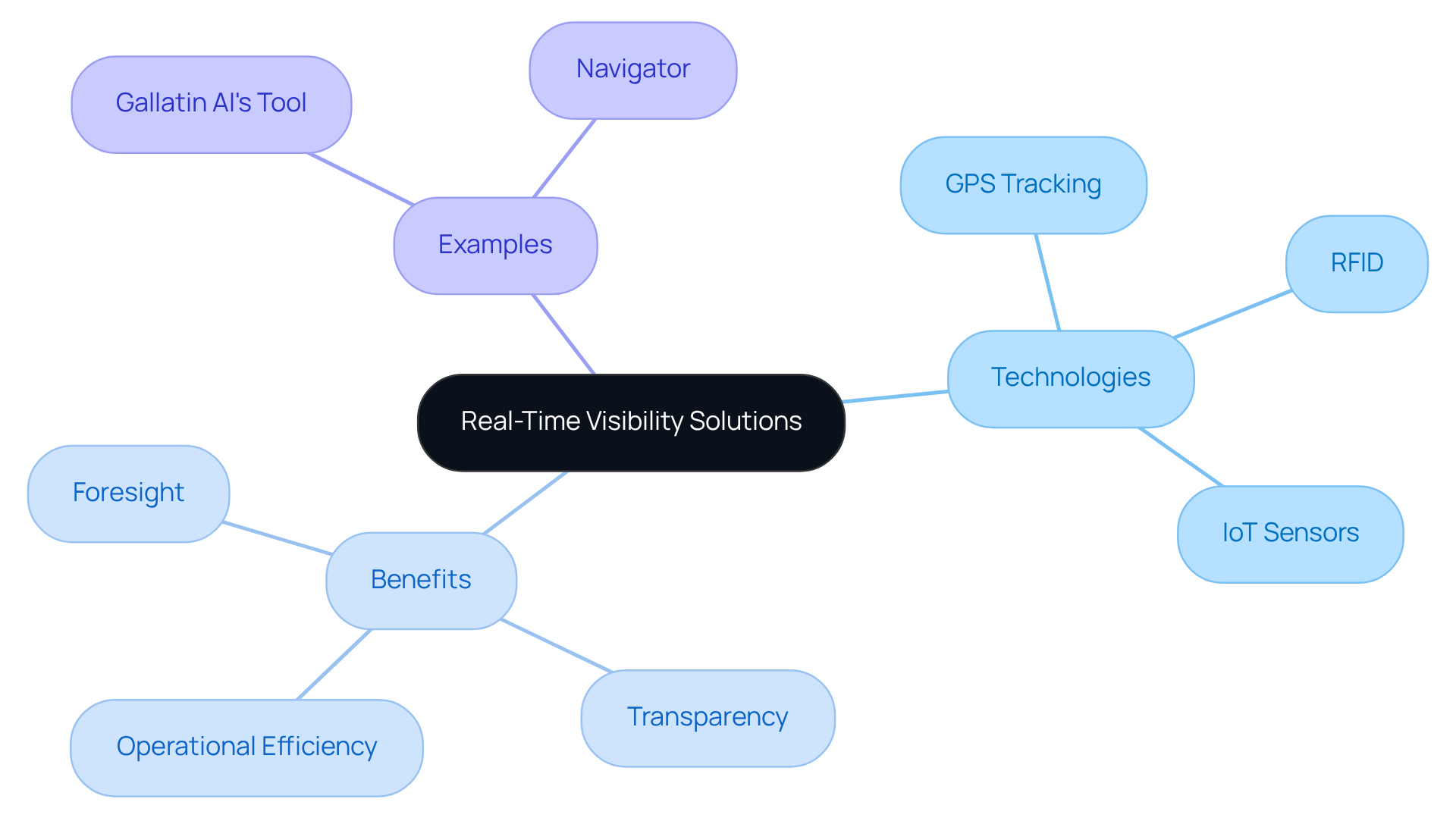 The center represents the main theme, while branches show different technologies and their benefits. Each color-coded branch helps you see how these elements connect to improve decision-making in logistics.