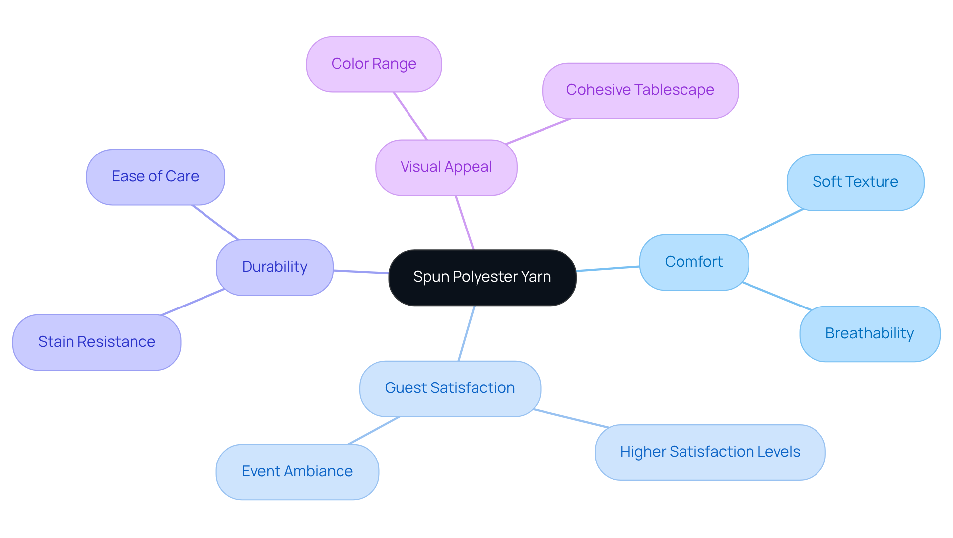 The central node represents spun polyester yarn, while the branches show its various benefits. Each branch highlights a key aspect that contributes to guest comfort and satisfaction, making it easy to understand how they relate to the overall experience.
