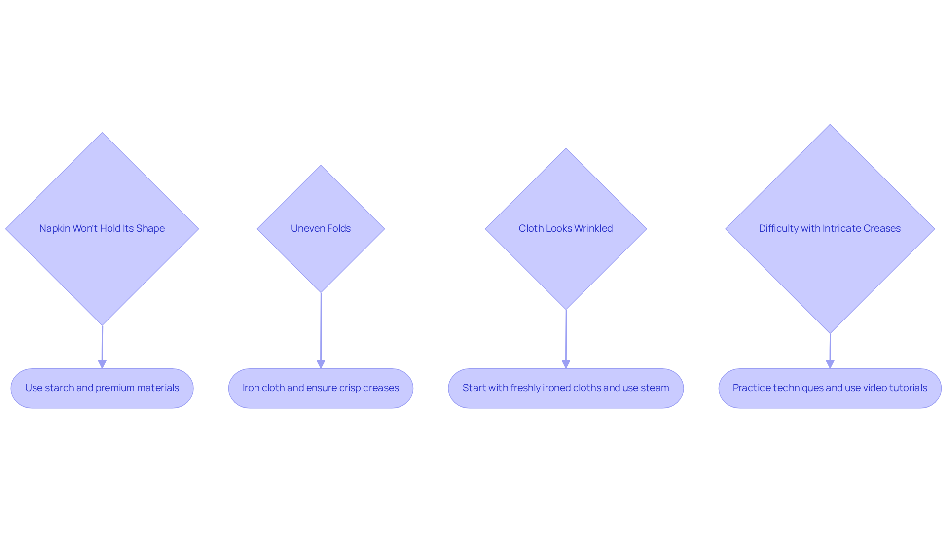 Each box represents a common issue you might face while folding napkins. Follow the arrows to see the suggested solutions for each problem, helping you create beautiful table settings effortlessly.