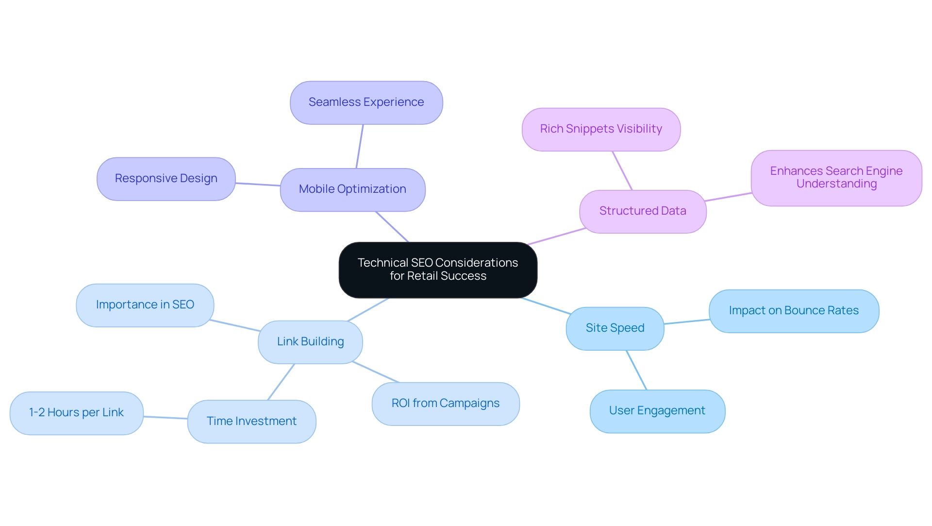 Each branch represents a key technical SEO consideration, with sub-branches providing detailed insights and statistics related to that aspect.