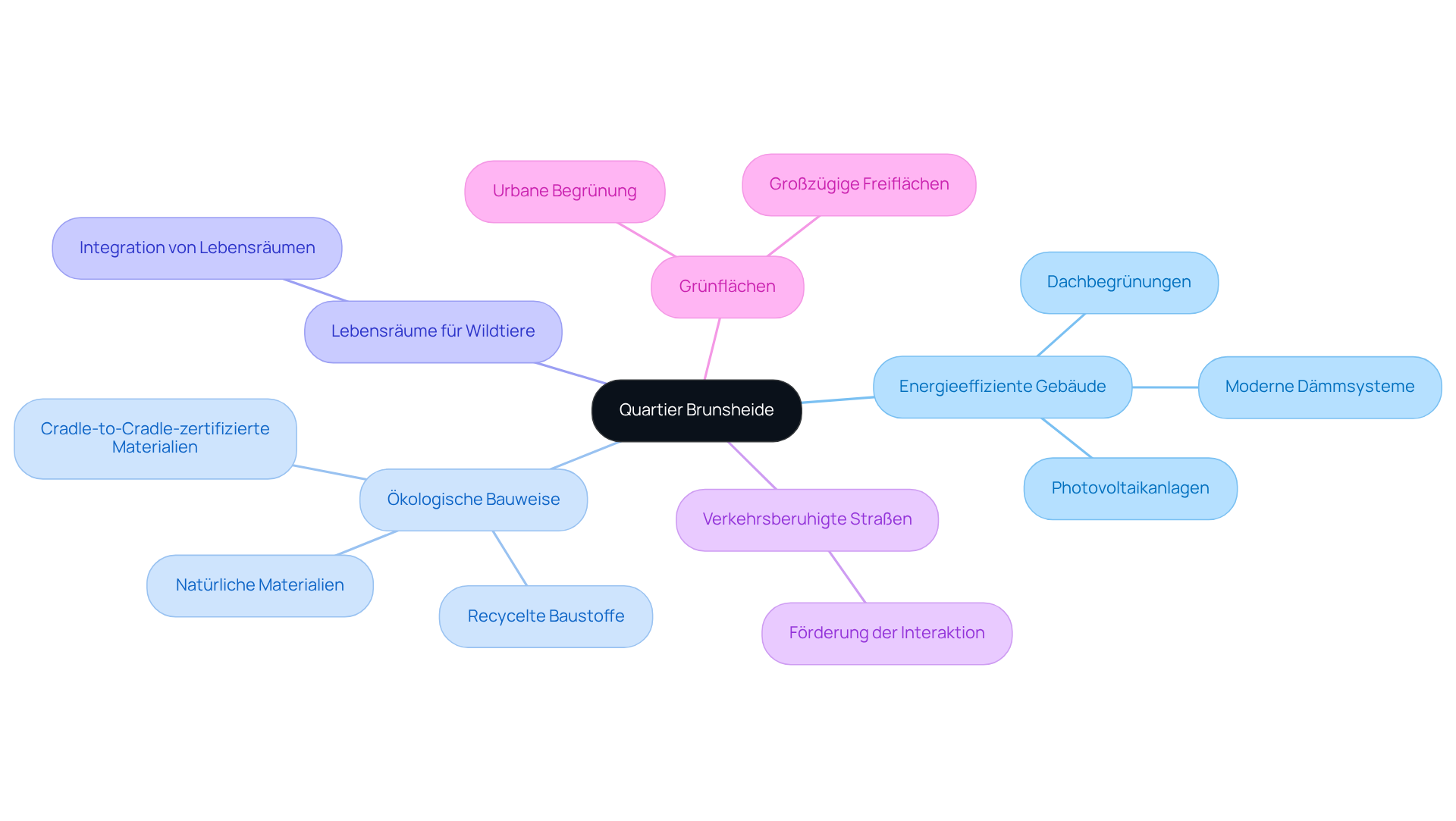 Im Zentrum steht das Quartier Brunsheide, von dem aus verschiedene Aspekte der nachhaltigen Stadtplanung abzweigen. Jede Farbe repräsentiert ein wichtiges Element des Projekts, und die Unterzweige geben weitere Details zu den jeweiligen Themen.