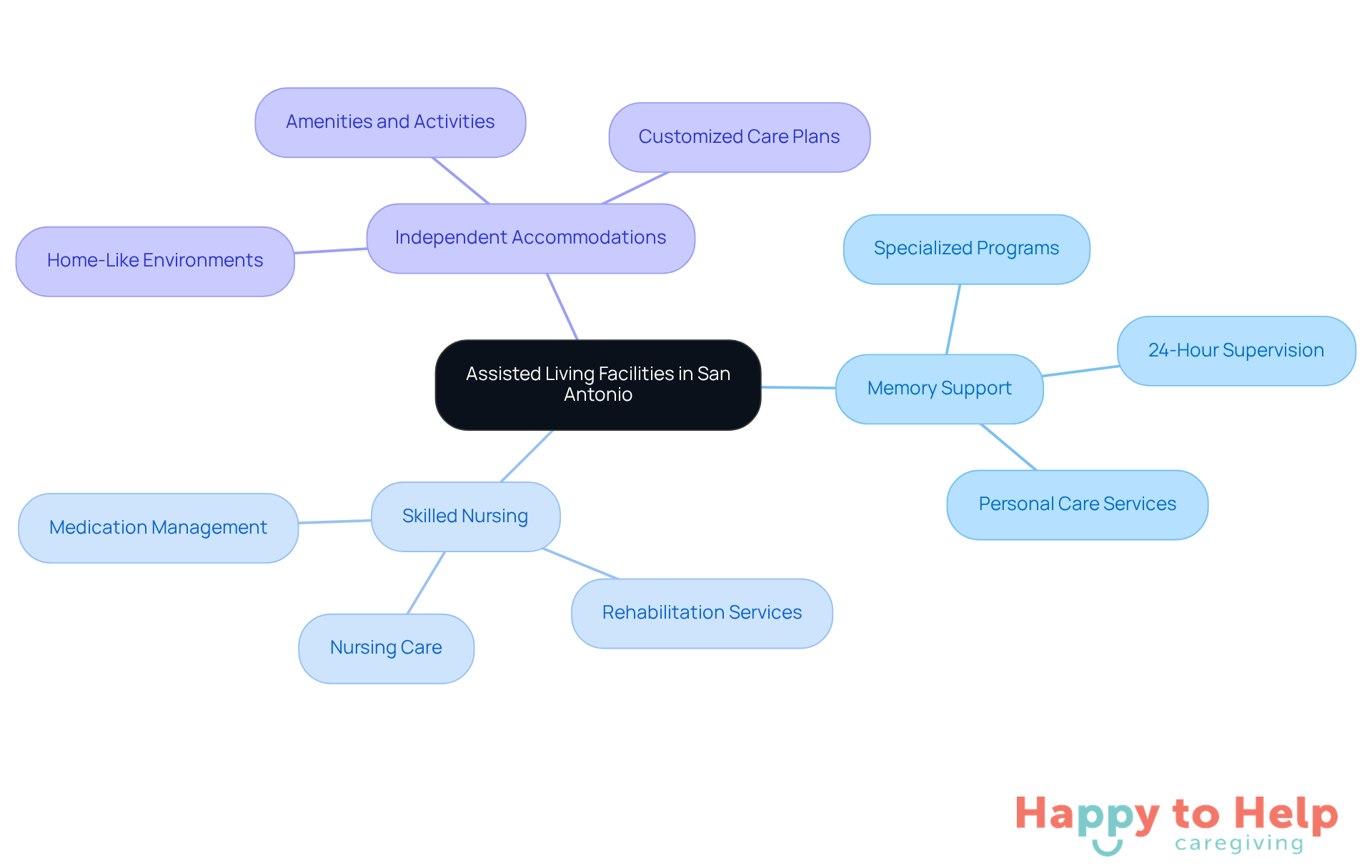 The center represents the overall theme of assisted living, while the branches show different types of care available. Each color-coded branch helps you quickly identify the category of services that might suit your needs.