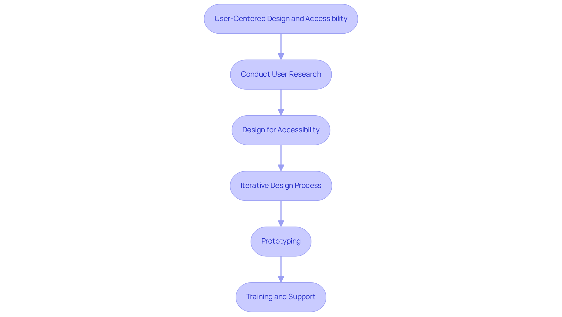 This flowchart outlines the key steps to prioritize user-centered design and accessibility in hospital software development. Each box represents an important action to take, and the arrows show how these actions connect in the process. Following these steps can help create more intuitive and accessible applications for all users. This flowchart outlines the key steps to prioritize user-centered design and accessibility in hospital software development. Each box represents an important action to take, and the arrows show how these actions connect in the process. Following these steps can help create more intuitive and accessible applications for all users.