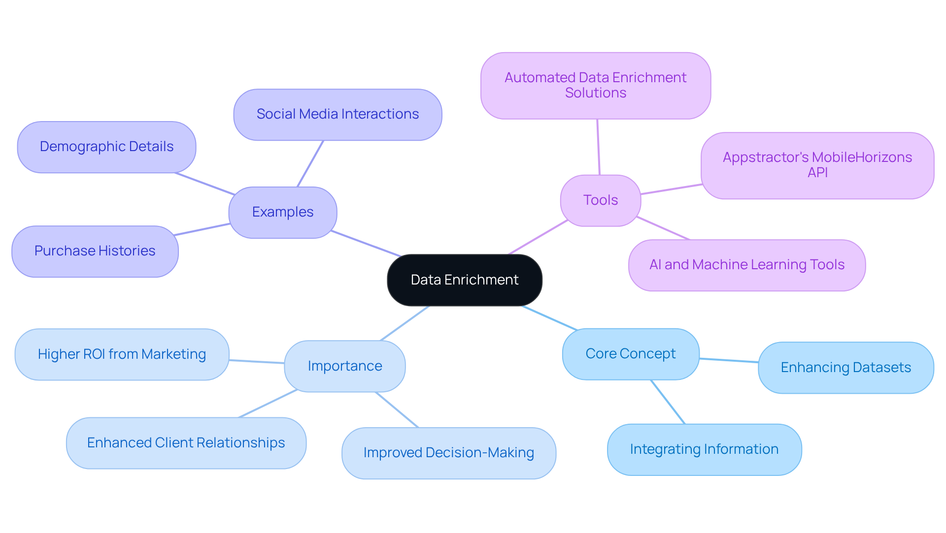 Understanding Data Enrichment Meaning: Importance and Applications