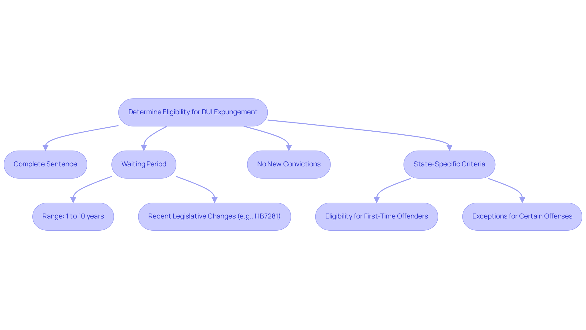 This flowchart guides you through the steps to determine if you can get your DUI expunged. Start at the top and follow the arrows to see what you need to do, including completing your sentence and waiting periods. Each box represents a requirement or consideration, helping you understand the process clearly.