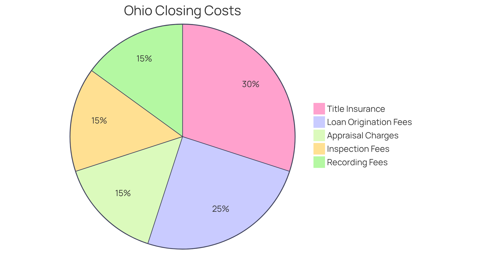 Each slice of the pie shows a different fee associated with closing costs. The size of each slice indicates how much that fee contributes to the total closing expenses - larger slices mean higher costs.