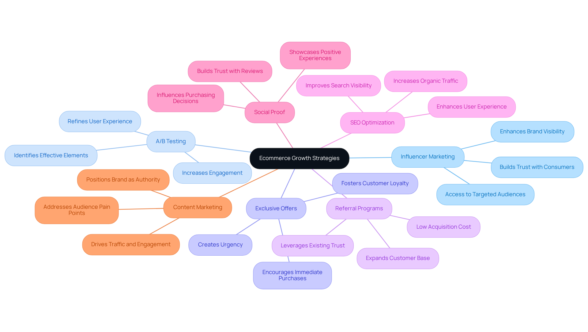The central node represents the overall goal of enhancing ecommerce success. Each branch shows a specific strategy, and the sub-branches provide details on how each strategy can be implemented or its benefits. This layout helps you see how various techniques connect to the main goal. The central node represents the overall goal of enhancing ecommerce success. Each branch shows a specific strategy, and the sub-branches provide details on how each strategy can be implemented or its benefits. This layout helps you see how various techniques connect to the main goal.