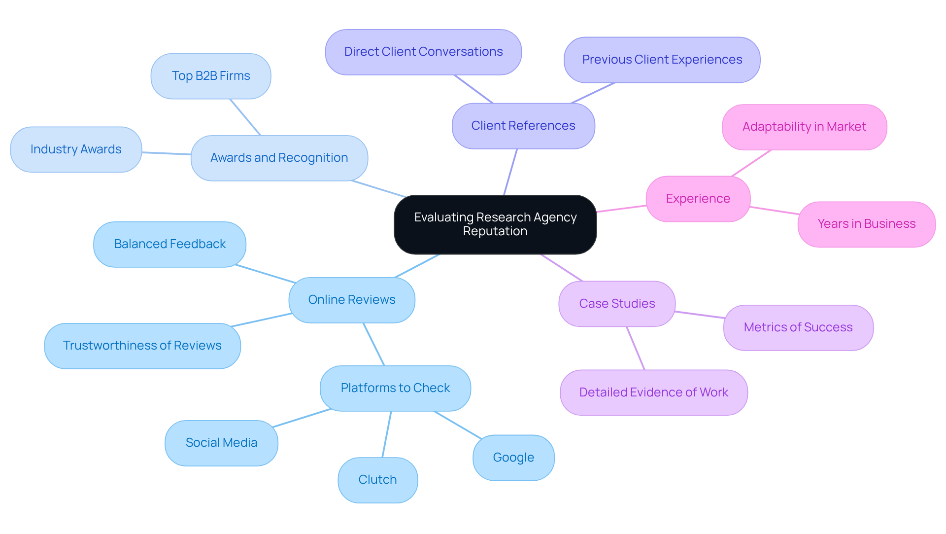 This mindmap helps you explore the different factors to consider when assessing a research agency's reputation. Start at the center and follow the branches to see how each category contributes to your understanding of the agency's credibility and effectiveness. This mindmap helps you explore the different factors to consider when assessing a research agency's reputation. Start at the center and follow the branches to see how each category contributes to your understanding of the agency's credibility and effectiveness.